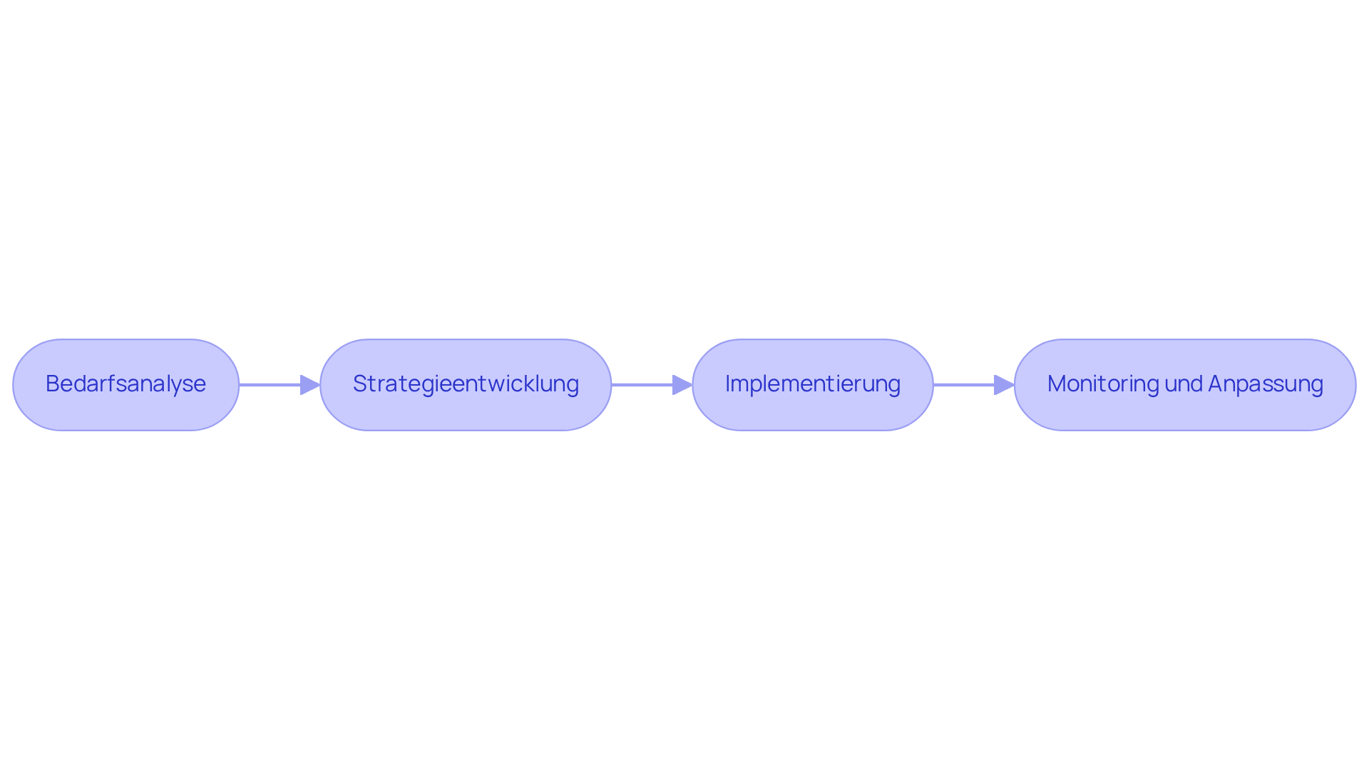 Jeder Schritt zeigt einen Teil des Prozesses zur Implementierung von CFO-Dienstleistungen. Folgen Sie den Pfeilen, um die Abfolge der Schritte zu verstehen und wie sie zusammenhängen. Jeder Schritt zeigt einen Teil des Prozesses zur Implementierung von CFO-Dienstleistungen. Folgen Sie den Pfeilen, um die Abfolge der Schritte zu verstehen und wie sie zusammenhängen.