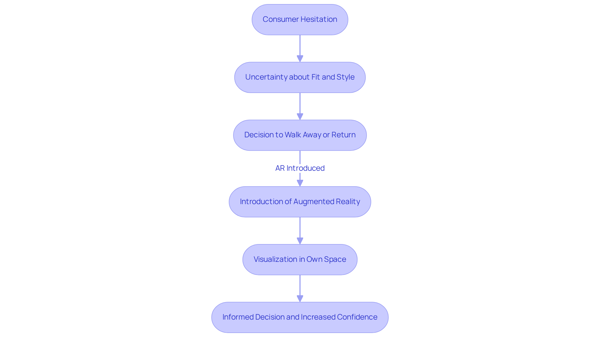 Each box represents a stage in the consumer's experience. The flow shows how AR helps move from doubt to confidence in making a purchase, emphasizing how technology can enhance shopping.