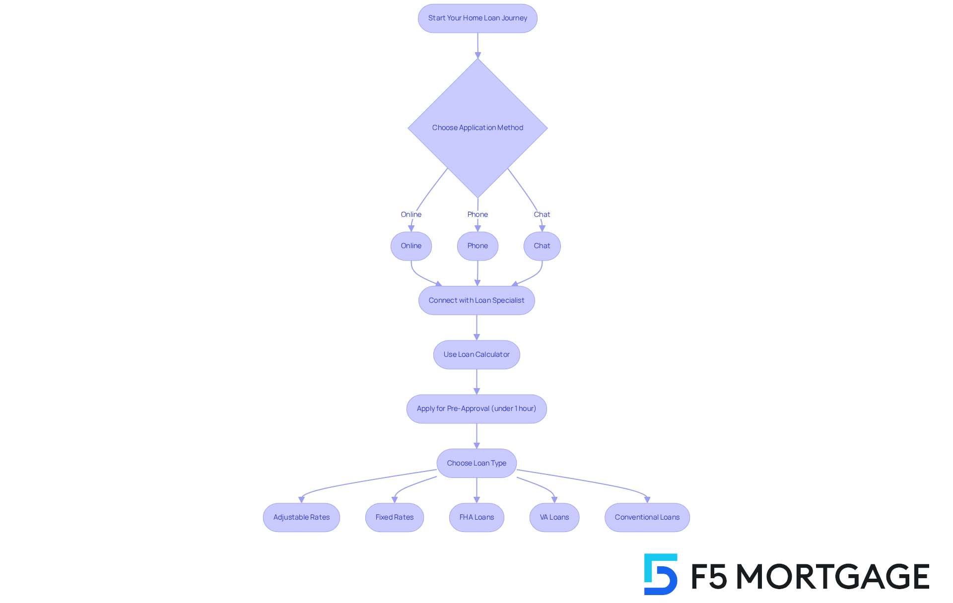 Each box represents a step in the home loan journey, and the arrows show the direction to take as you navigate through the process.