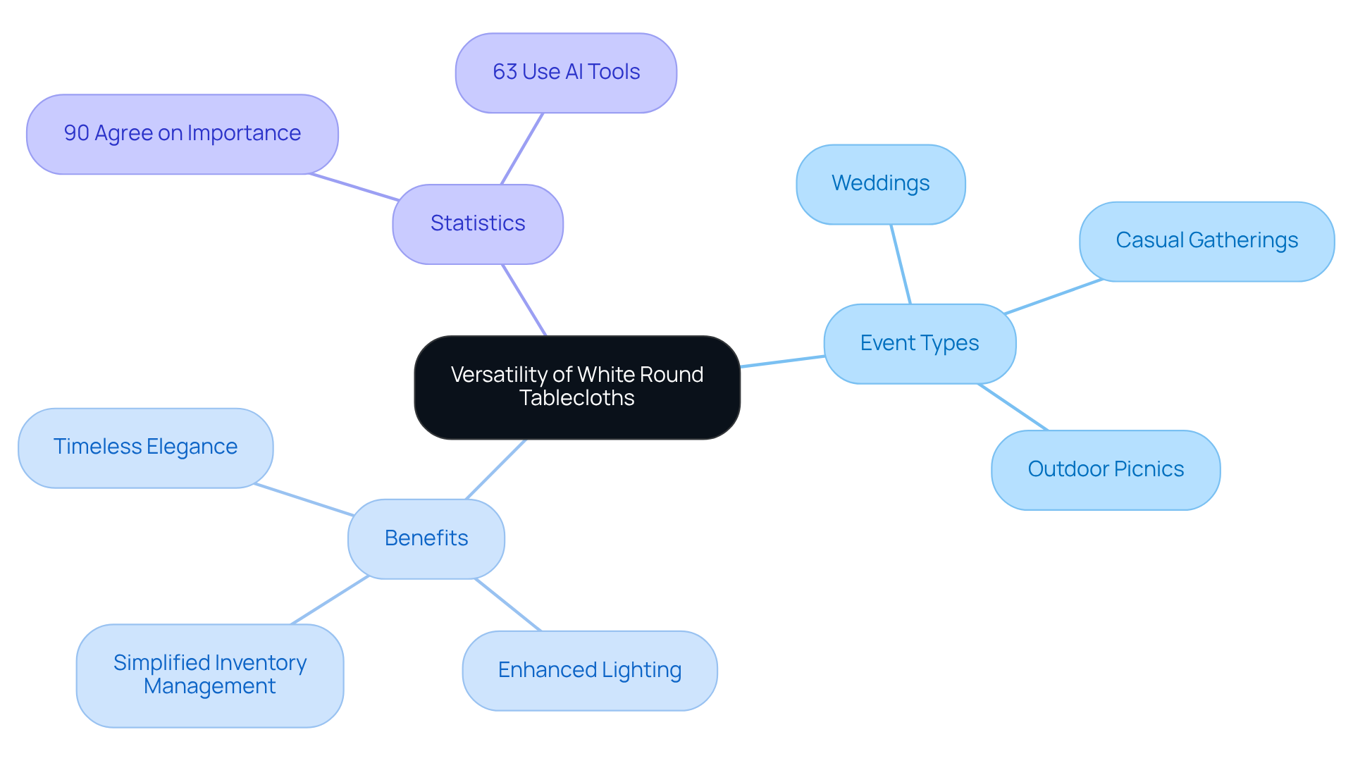 The central idea is the versatility of white round tablecloths, with branches showing how they can be used in different events and the benefits they provide. Each branch highlights a different aspect, making it easy to understand their importance in event planning.