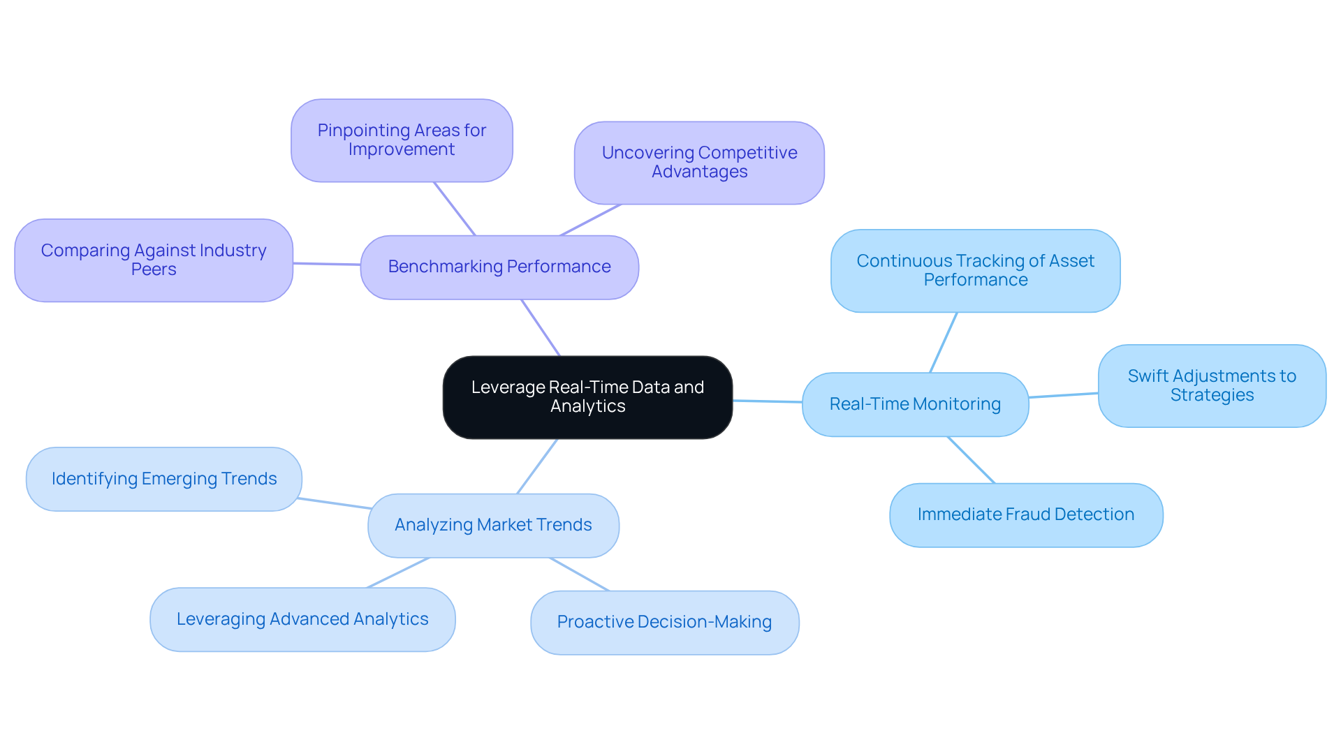 The central node represents the main theme, while the branches show different strategies banks can use. Each sub-branch provides more detail about how to implement these strategies. The central node represents the main theme, while the branches show different strategies banks can use. Each sub-branch provides more detail about how to implement these strategies.
