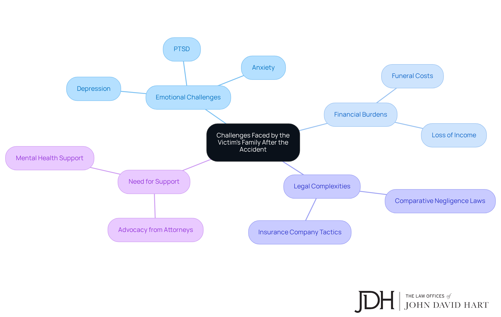 This mindmap illustrates the various challenges families face after a motorcycle accident. Each branch represents a different type of challenge, showing how they relate to the overall struggle for support and justice. This mindmap illustrates the various challenges families face after a motorcycle accident. Each branch represents a different type of challenge, showing how they relate to the overall struggle for support and justice.