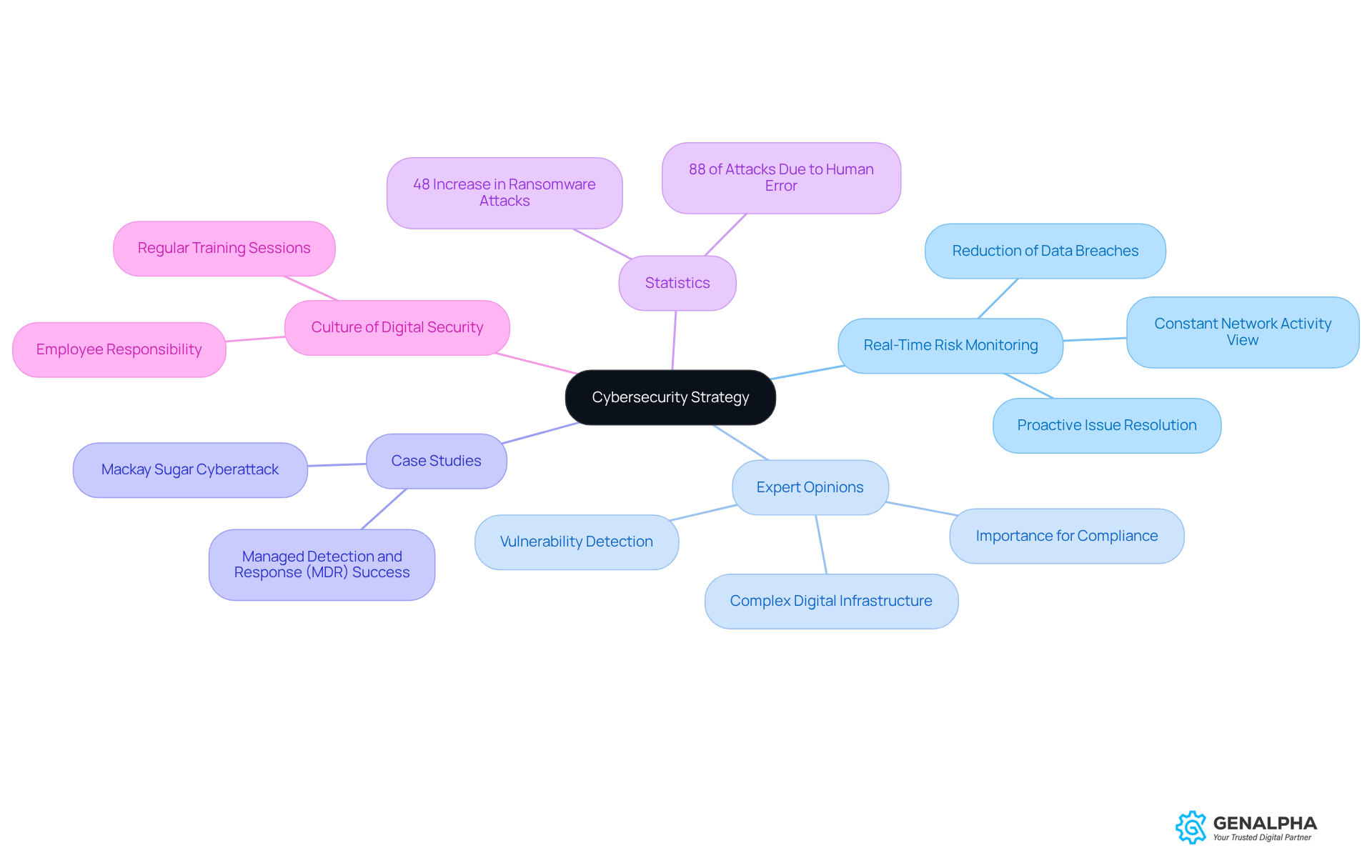 The central node represents the overall cybersecurity strategy. Each branch highlights a key aspect of the strategy, with sub-branches providing more detailed insights. This layout helps you see how different elements contribute to a robust cybersecurity approach.