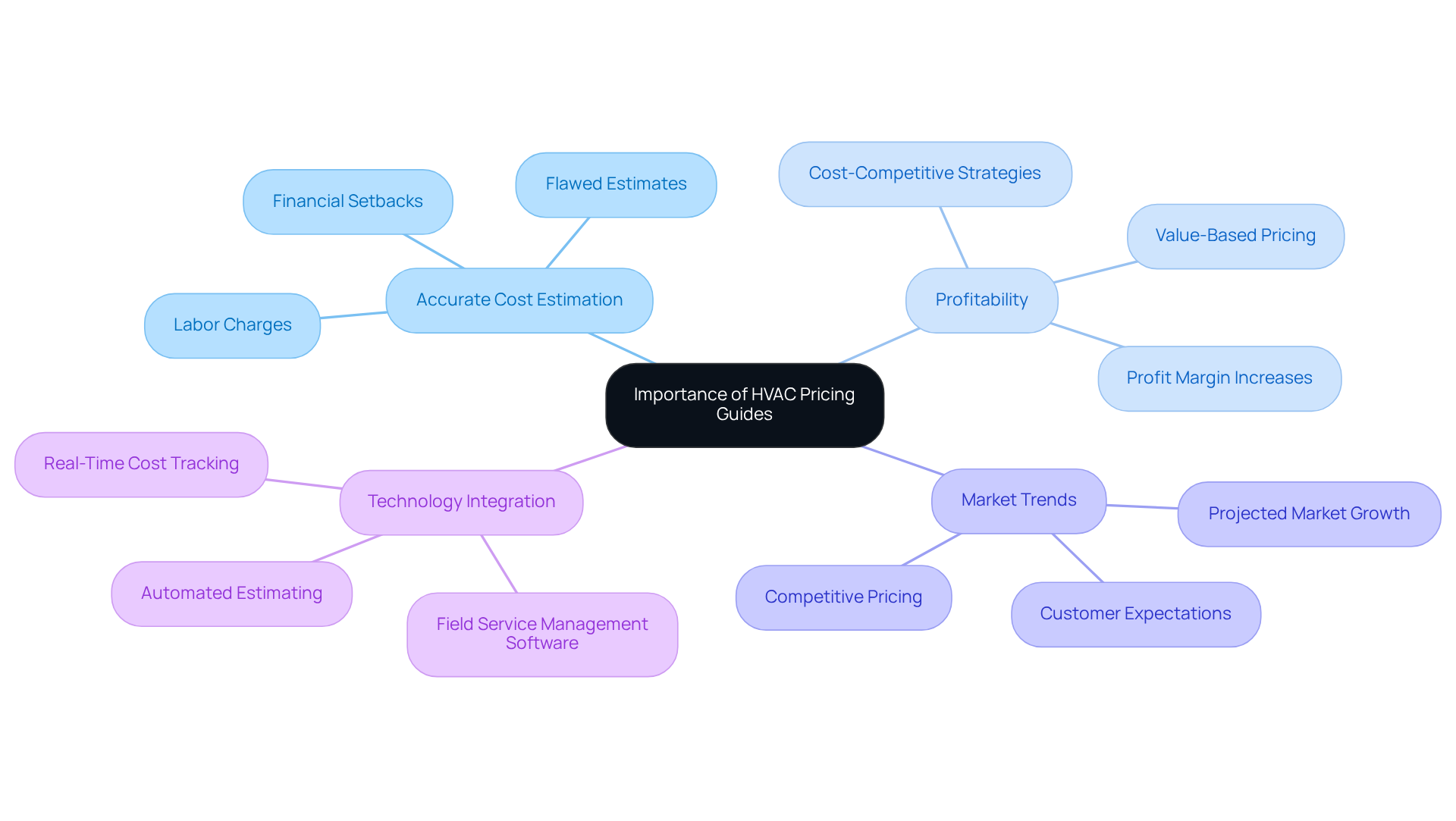 The center represents the main idea, while the branches highlight essential aspects that show how HVAC pricing guides support contractors in various ways. Each color-coded branch helps you easily identify different themes.