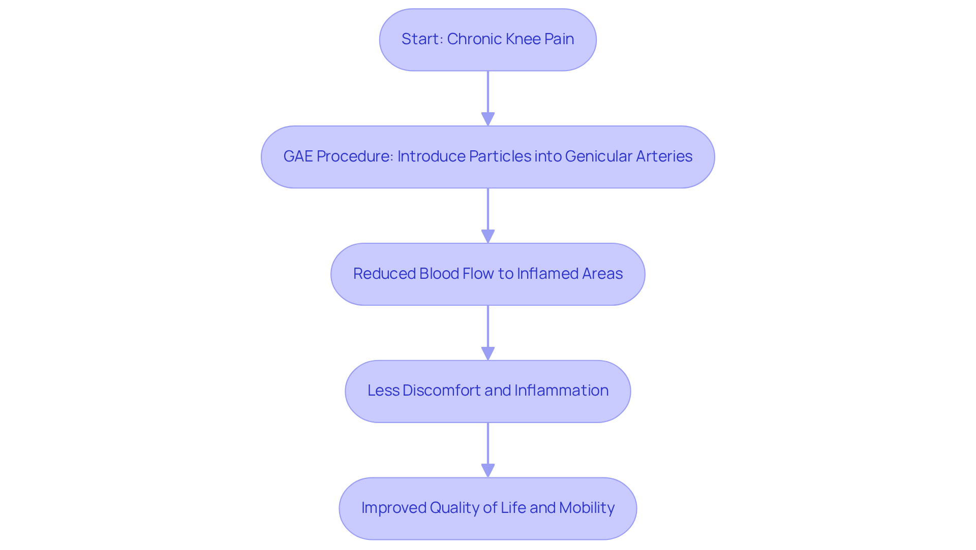 This flowchart shows the journey from chronic knee pain to relief through the GAE procedure. Each step illustrates how the process works and the positive outcomes for patients.