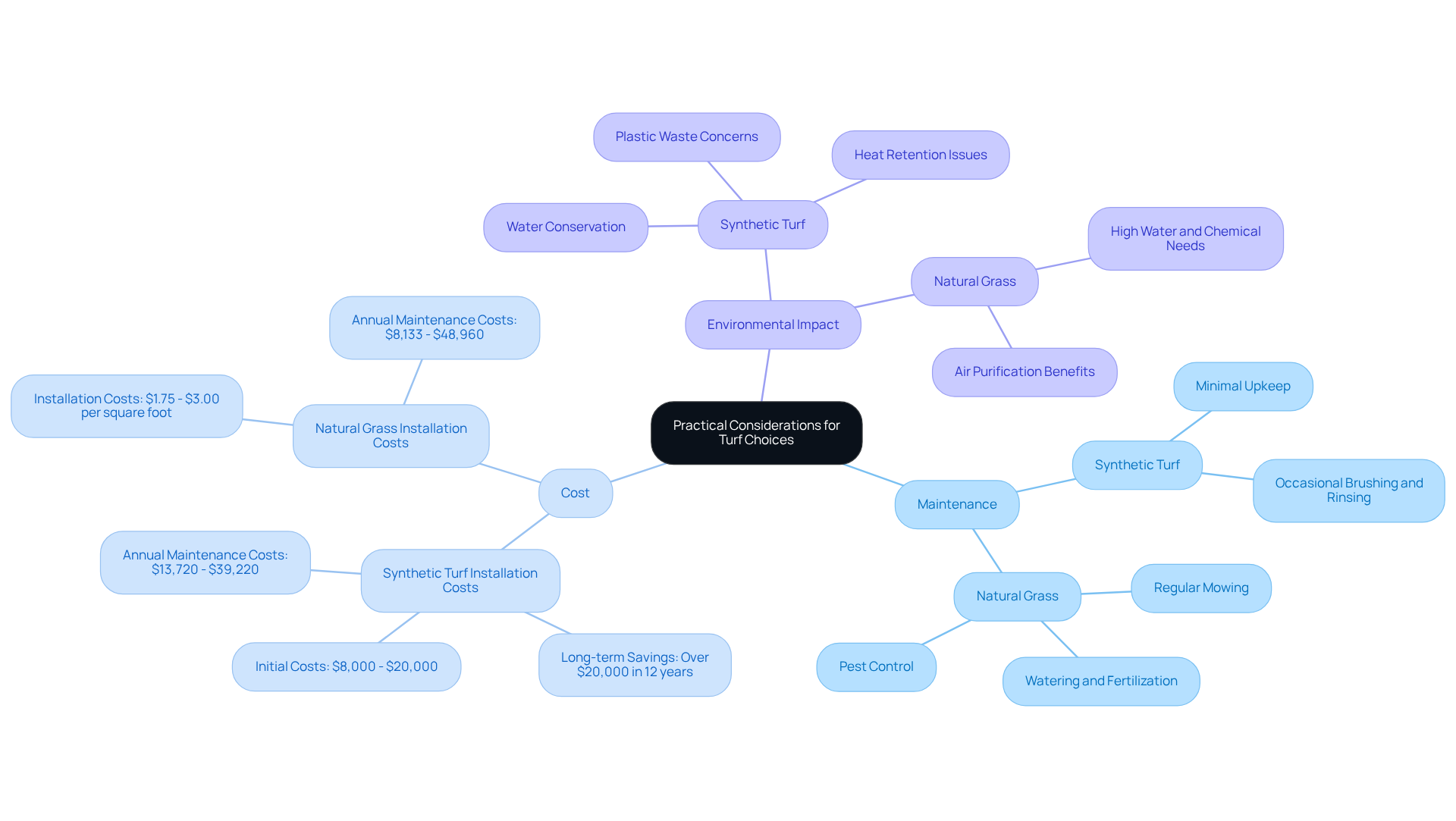 This mindmap helps you explore the key factors when choosing between synthetic turf and natural grass. Each branch represents a different consideration, with details on how each option compares in terms of maintenance, cost, and environmental impact. Follow the branches to see the pros and cons of each choice! This mindmap helps you explore the key factors when choosing between synthetic turf and natural grass. Each branch represents a different consideration, with details on how each option compares in terms of maintenance, cost, and environmental impact. Follow the branches to see the pros and cons of each choice!