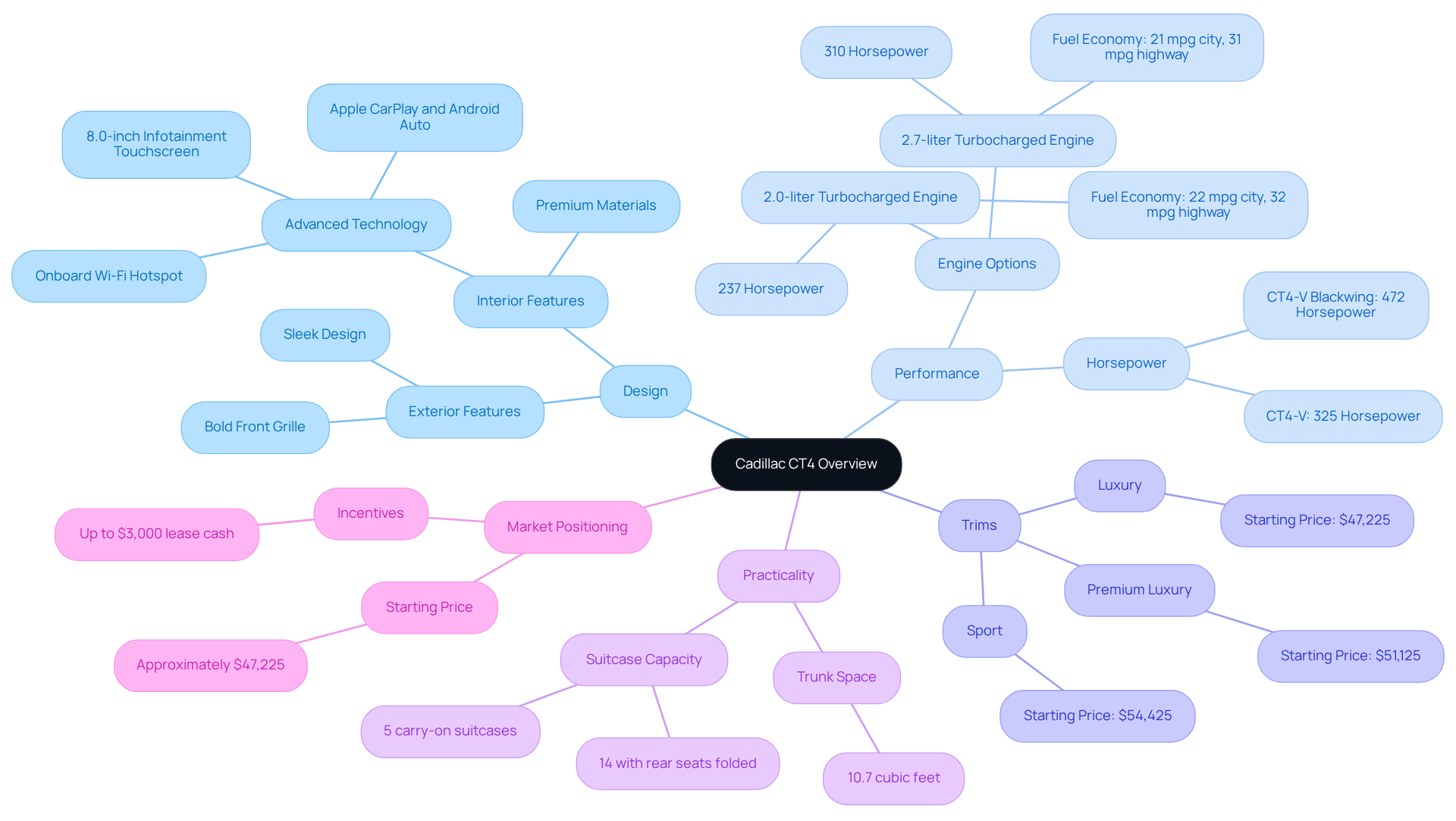 This mindmap starts with the Cadillac CT4 at the center, branching out to show its various features and aspects. Each branch represents a different category, helping you see how the CT4 excels in design, performance, and practicality, making it a compelling choice for luxury sedan buyers. This mindmap starts with the Cadillac CT4 at the center, branching out to show its various features and aspects. Each branch represents a different category, helping you see how the CT4 excels in design, performance, and practicality, making it a compelling choice for luxury sedan buyers.