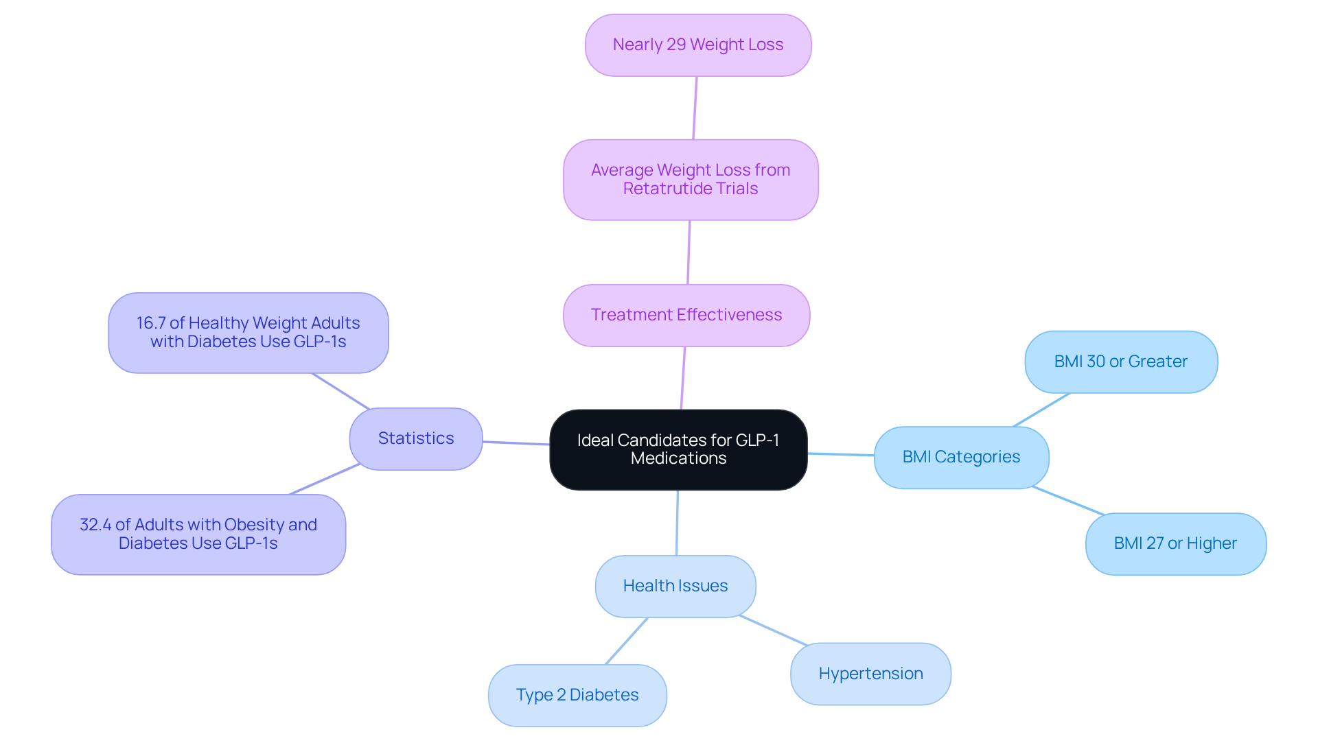 The central node represents the main topic, while branches show related categories and their details. Each color-coded branch helps you easily identify different aspects of the candidates for GLP-1 medications.