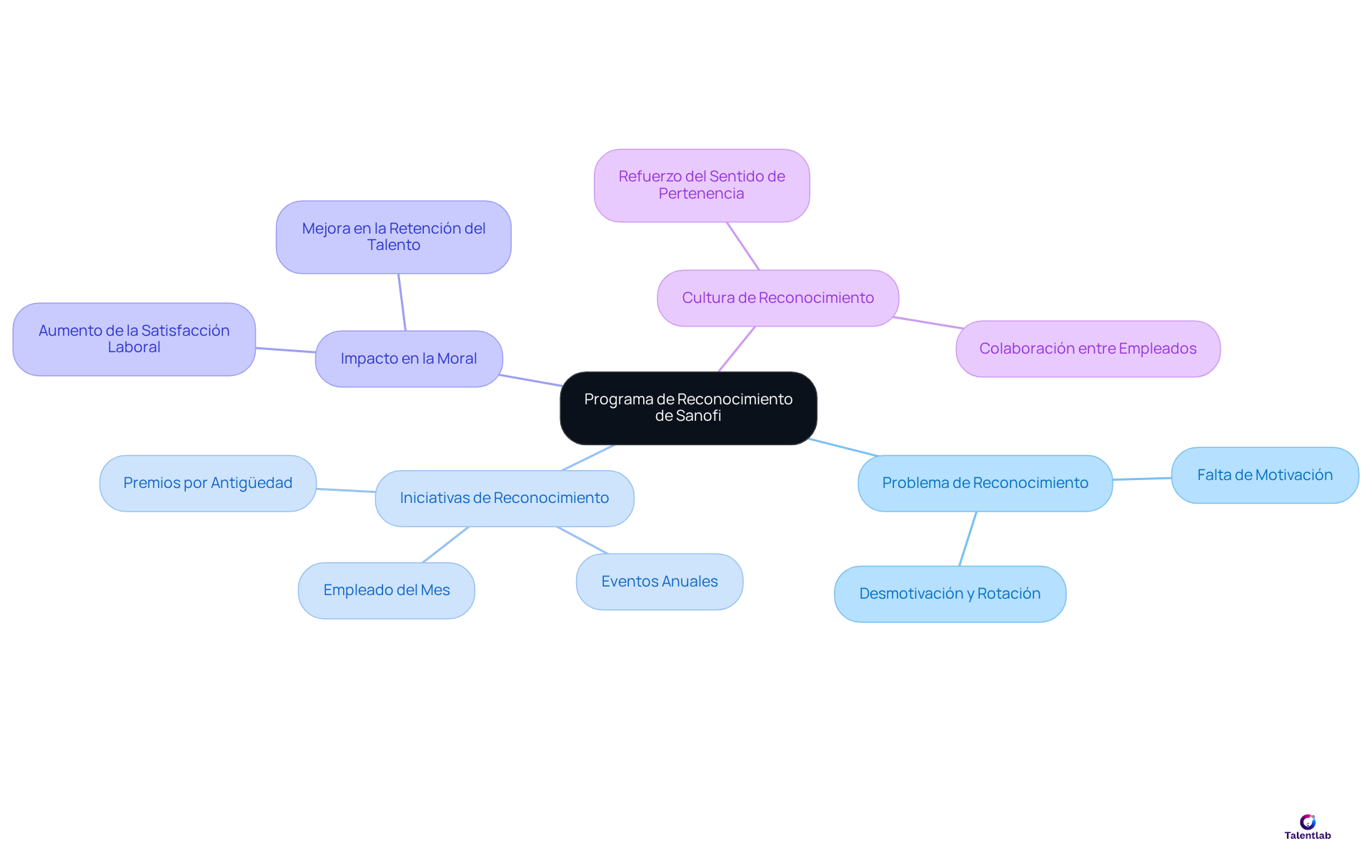 Este mindmap muestra cómo el programa de reconocimiento de Sanofi aborda la falta de motivación en el trabajo. Cada rama representa un aspecto clave del programa, desde los problemas que enfrenta la organización hasta las iniciativas que implementan y su impacto en la cultura laboral. Este mindmap muestra cómo el programa de reconocimiento de Sanofi aborda la falta de motivación en el trabajo. Cada rama representa un aspecto clave del programa, desde los problemas que enfrenta la organización hasta las iniciativas que implementan y su impacto en la cultura laboral.