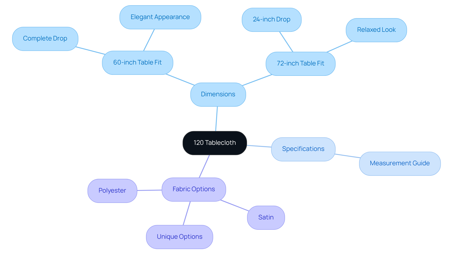 Start at the center with the 120 tablecloth, then explore how it fits different table sizes and the fabric choices available. Each branch leads to important details that enhance your understanding of how to choose the right tablecloth for your event.