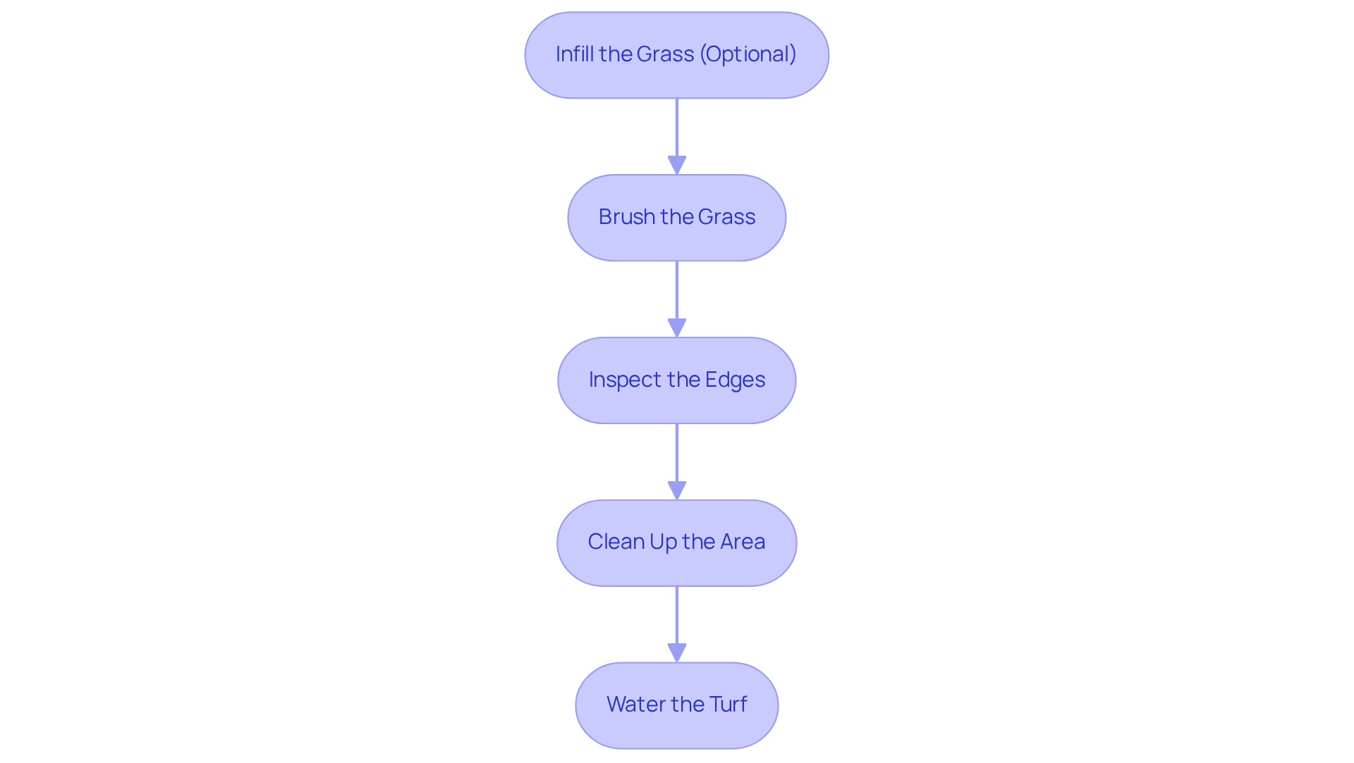 Each box represents a step in the turf installation process. Follow the arrows to see the order in which you should complete each task for a successful installation. Each box represents a step in the turf installation process. Follow the arrows to see the order in which you should complete each task for a successful installation.