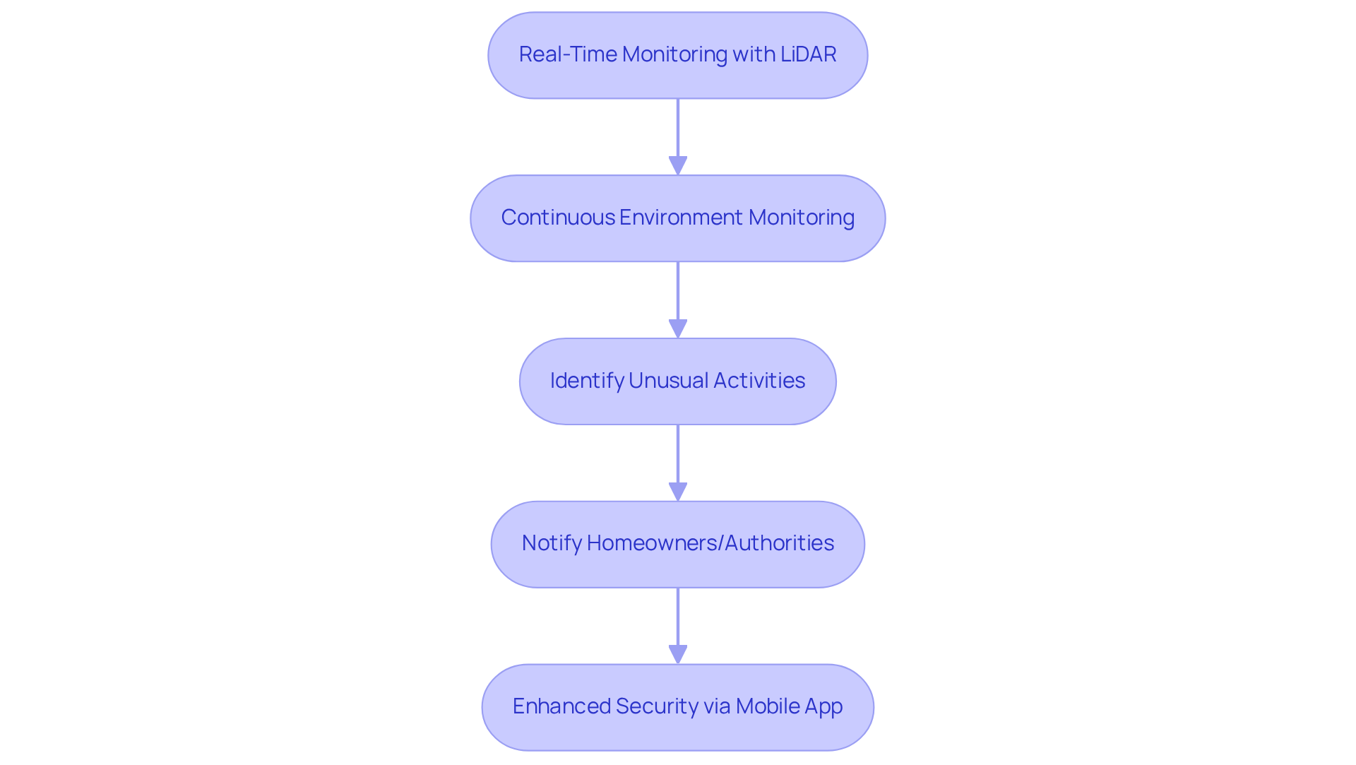 This flowchart shows how LiDAR technology monitors your property in real-time, identifies threats, and notifies you or authorities, all while being supported by a mobile app for enhanced awareness.