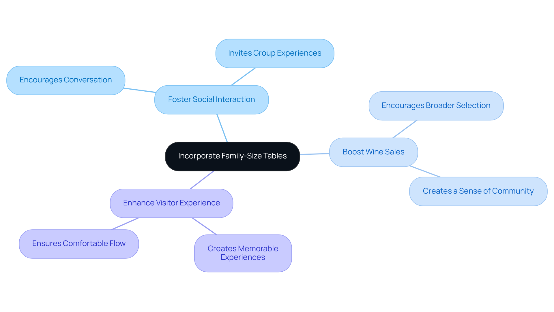 Start from the center with the main idea, then follow the branches to uncover how family-style tables can improve social connections, increase sales, and enrich the overall experience for guests.