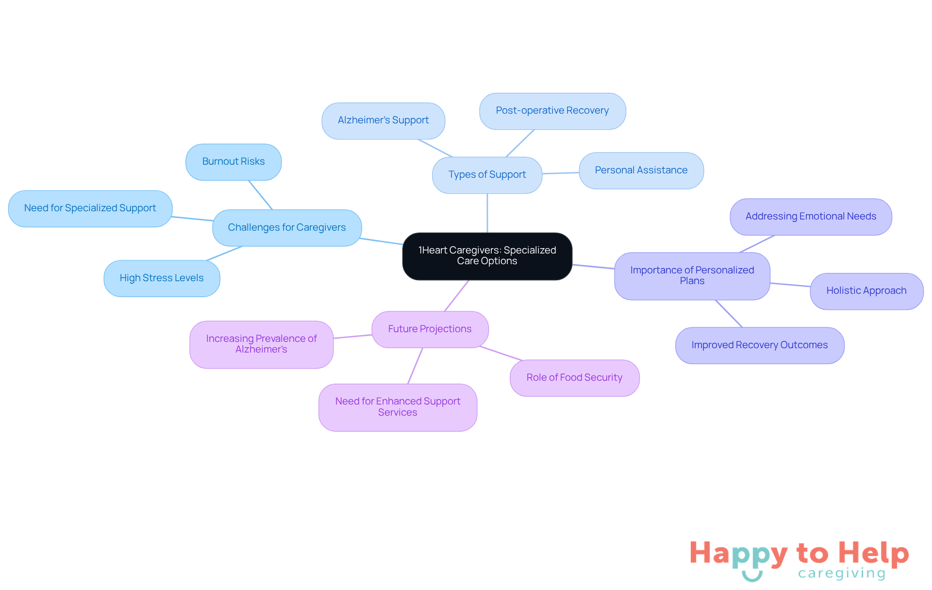 The central node represents 1Heart Caregivers, while the branches show the various challenges and support options available. Each sub-branch provides more detail on specific services and research findings related to Alzheimer’s care.