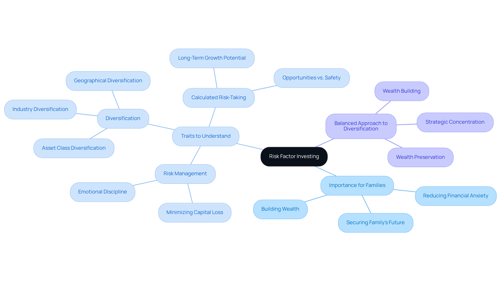 This mindmap starts with the main idea of risk factor investing at the center. Each branch represents a key aspect, like why it's important for families or specific traits to consider. Follow the branches to see how these ideas connect and support making better investment choices.