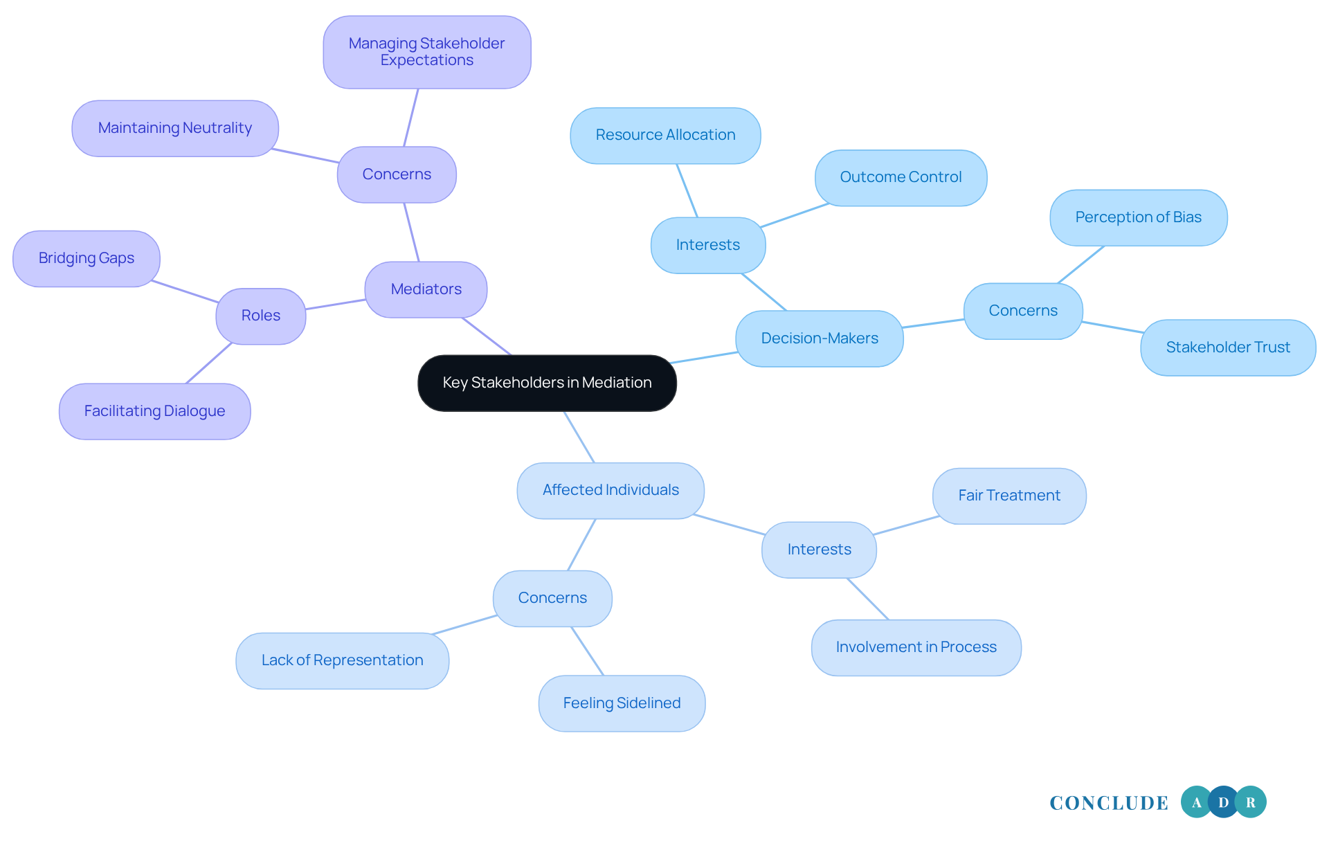 The central node represents the main focus of stakeholders in the mediation process, while branches illustrate different groups and their specific interests. This layout helps visualize how each stakeholder contributes to the overall resolution strategy.