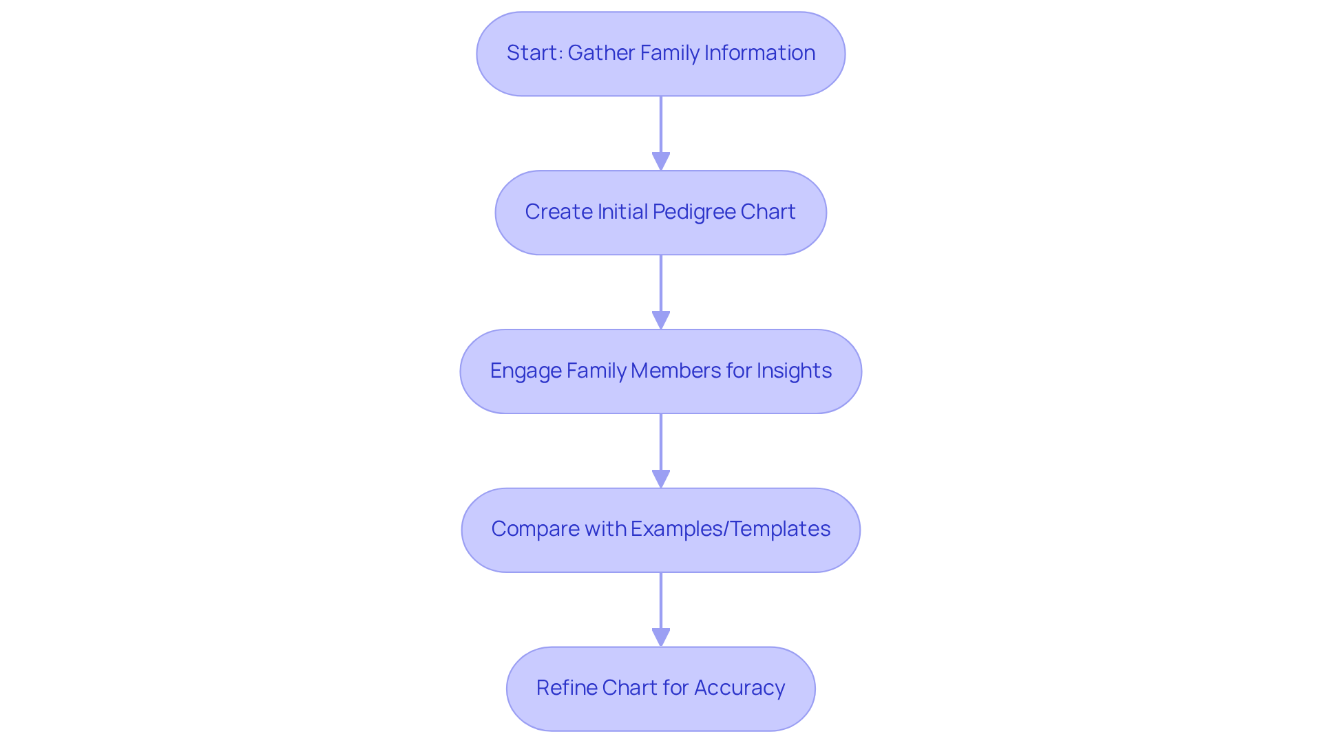 Each box represents a step in the process of creating a pedigree chart. Follow the arrows to see how each step leads to the next, ensuring a thorough and accurate chart.