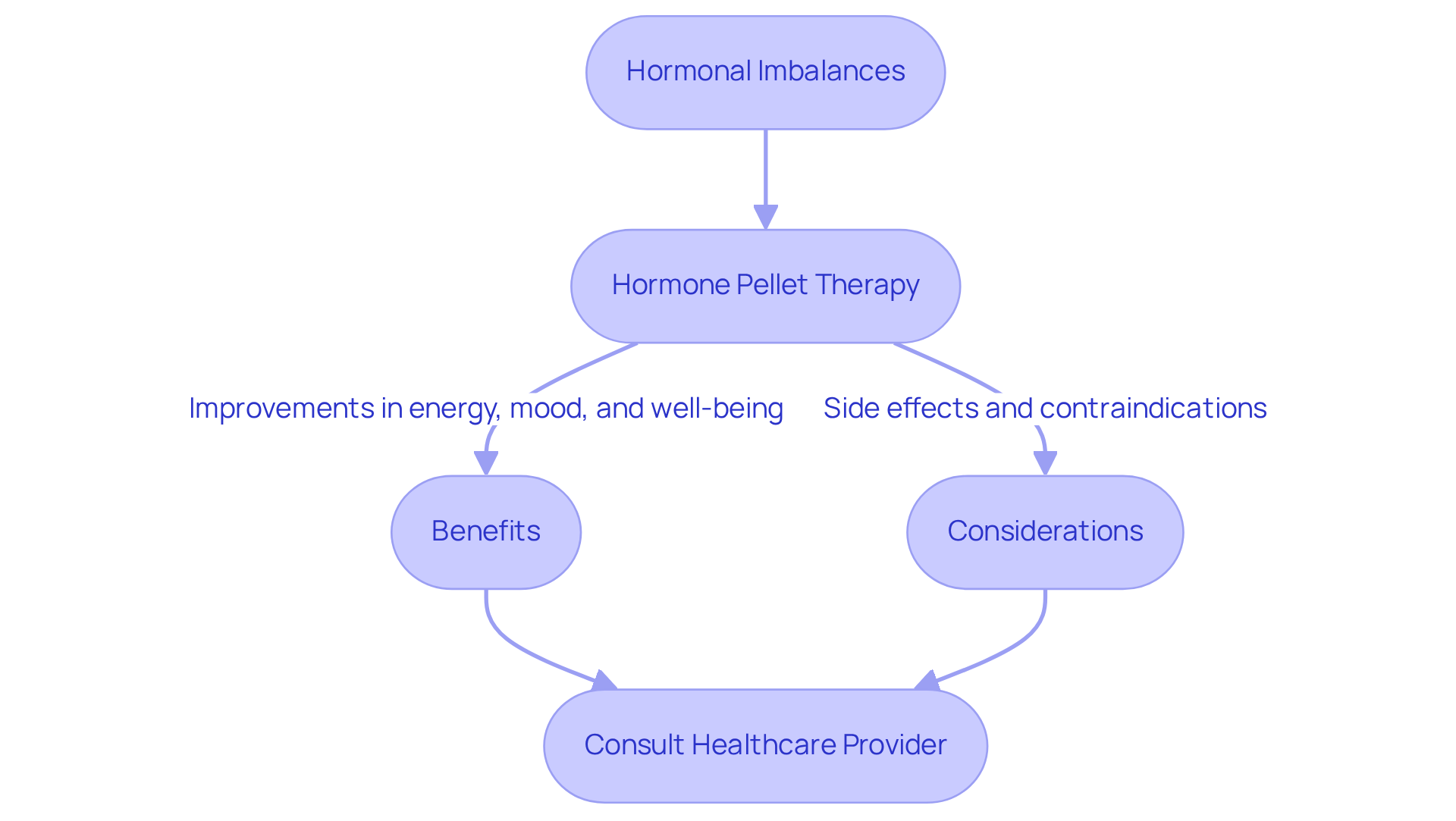 This flowchart guides you through the journey of hormone pellet therapy, starting from understanding hormonal imbalances to the benefits and considerations of the treatment. Each box represents a key step or aspect of the therapy, helping you visualize how it all connects.
