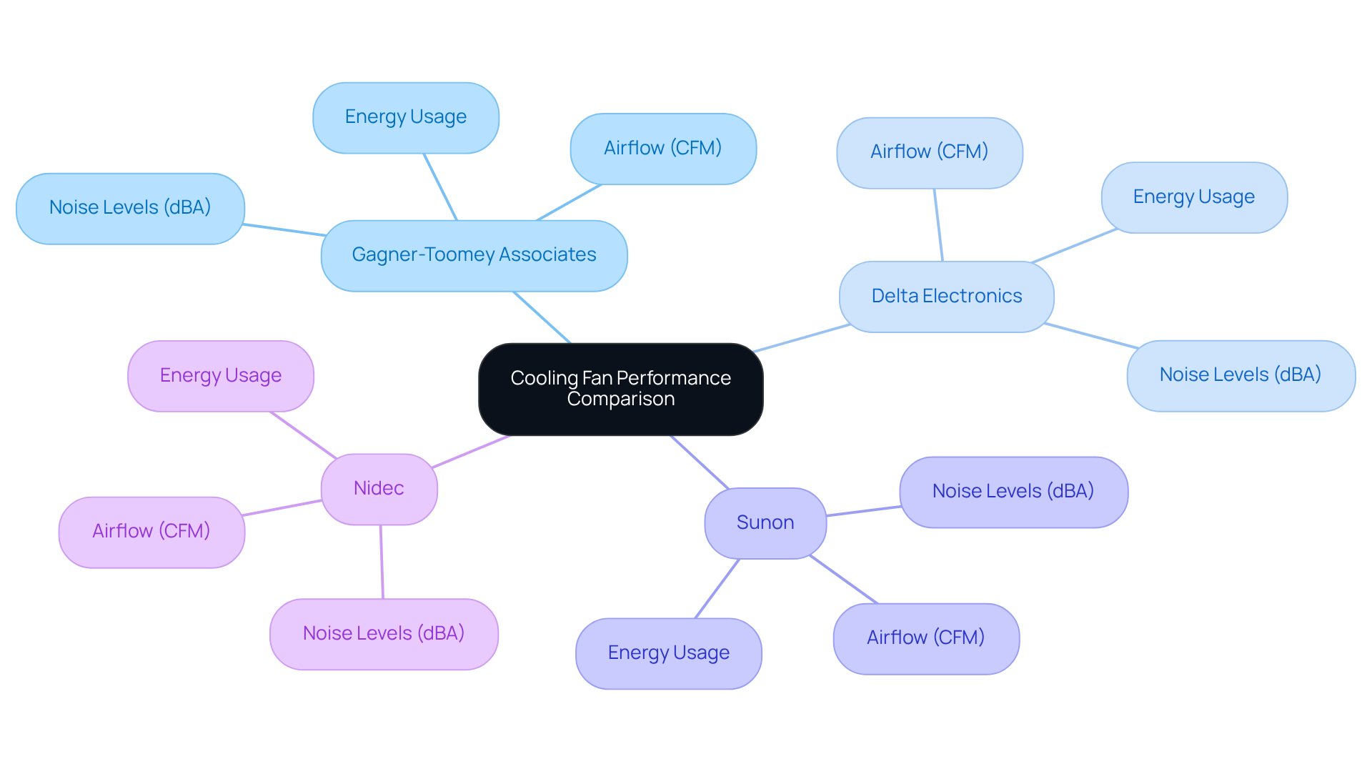 The central node represents the overall comparison, while each branch shows a different manufacturer. Under each manufacturer, you can see how they perform in terms of airflow, noise, and energy usage. This layout helps you quickly identify which fans might be best for your needs.