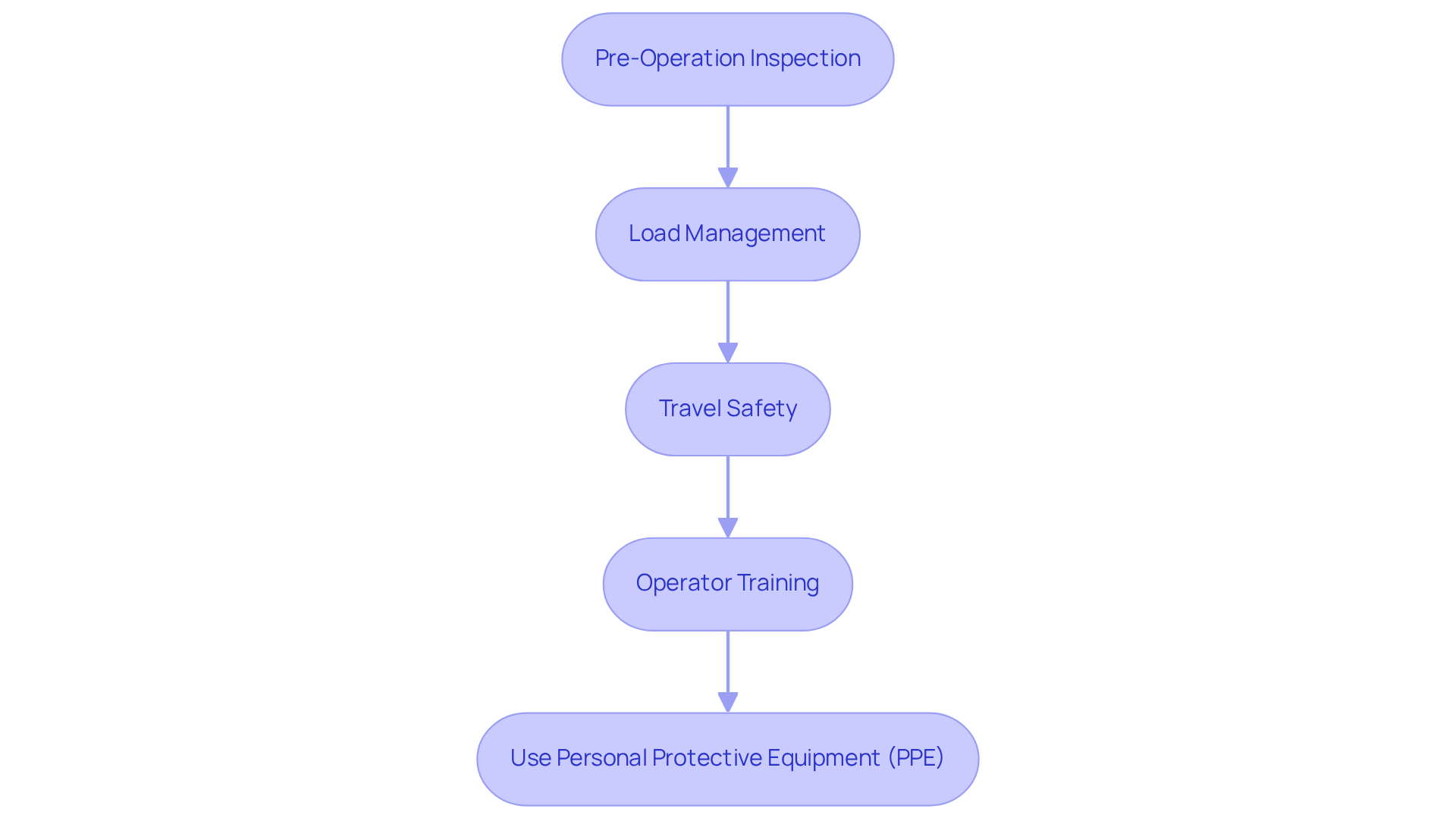 Each box in the flowchart represents a crucial step in ensuring safety when using telehandler bucket attachments. Follow the arrows to see how each procedure builds on the previous one, helping to create a safer work environment.