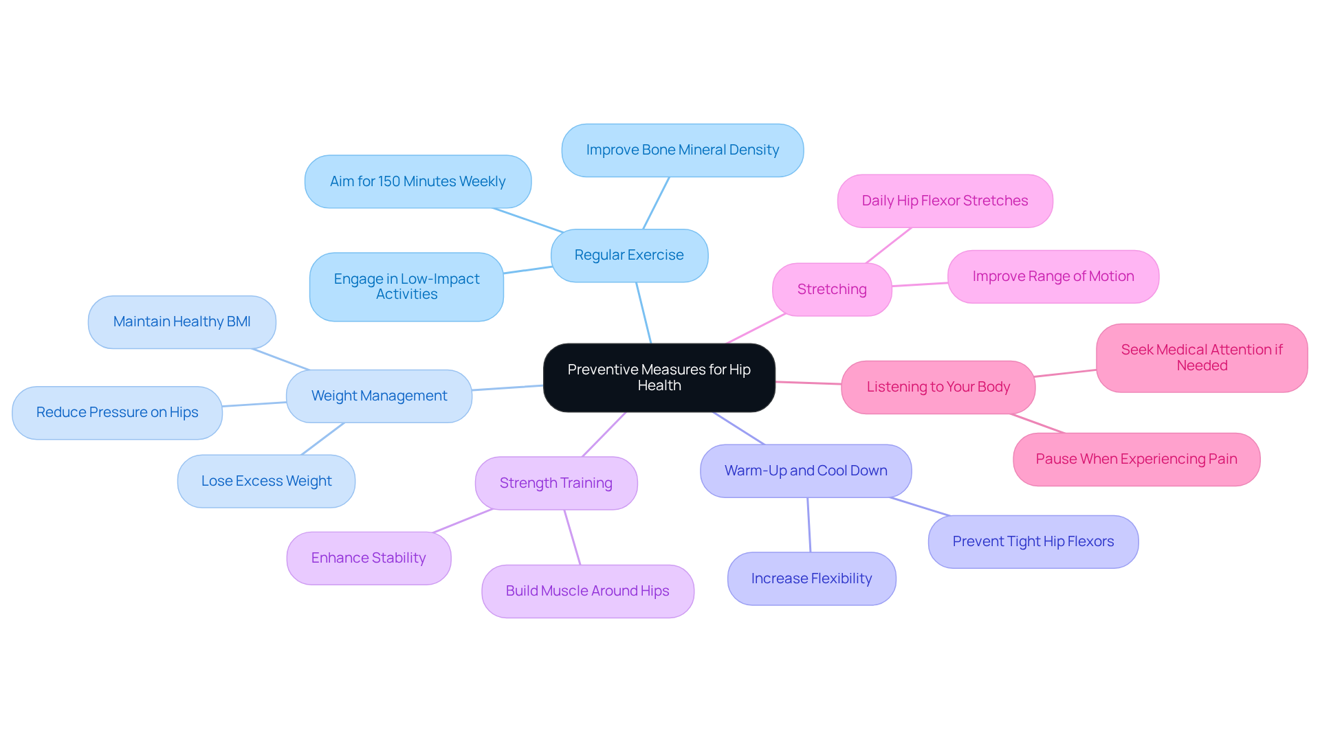 This mindmap shows how to take care of your hips. Start at the center with the main idea, then follow the branches to see different ways to keep your hips healthy. Each branch has tips and actions you can take to prevent pain and enjoy life more.