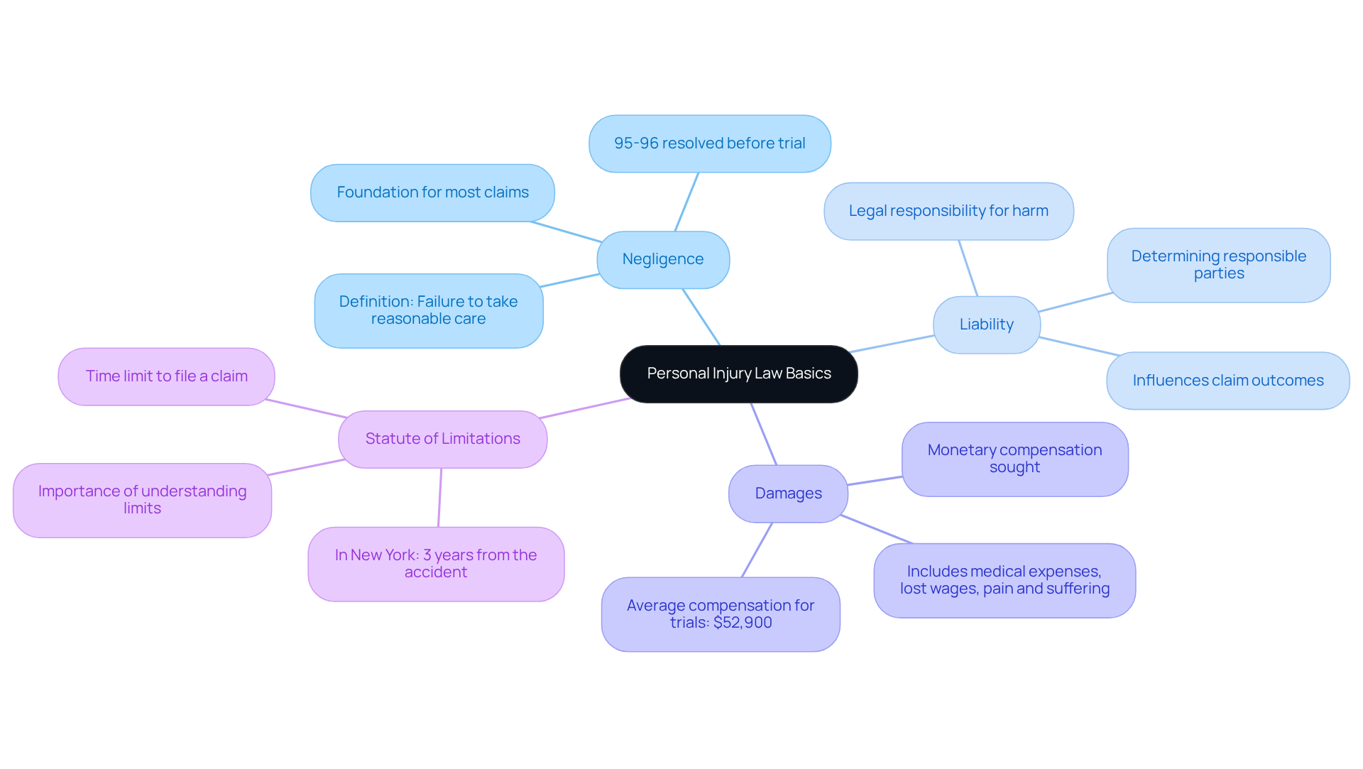 This mindmap starts with the main topic in the center and branches out to show important concepts. Each branch represents a key idea in personal injury law, helping you understand how they connect and why they matter. This mindmap starts with the main topic in the center and branches out to show important concepts. Each branch represents a key idea in personal injury law, helping you understand how they connect and why they matter.