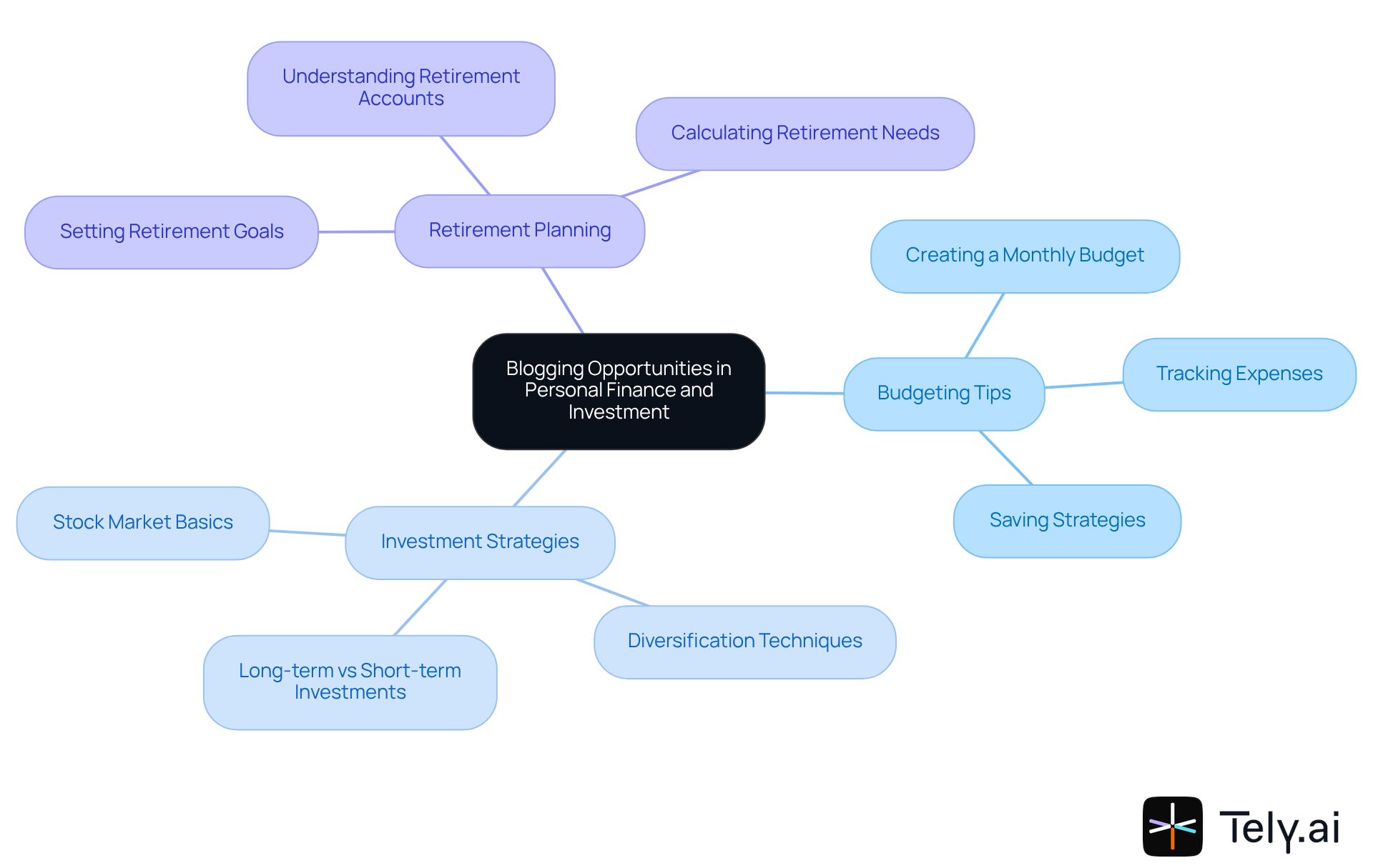 The central node represents the core idea of blogging in finance, while each branch shows specific topics you can explore. The more branches you see, the broader the range of ideas available to connect with your audience.