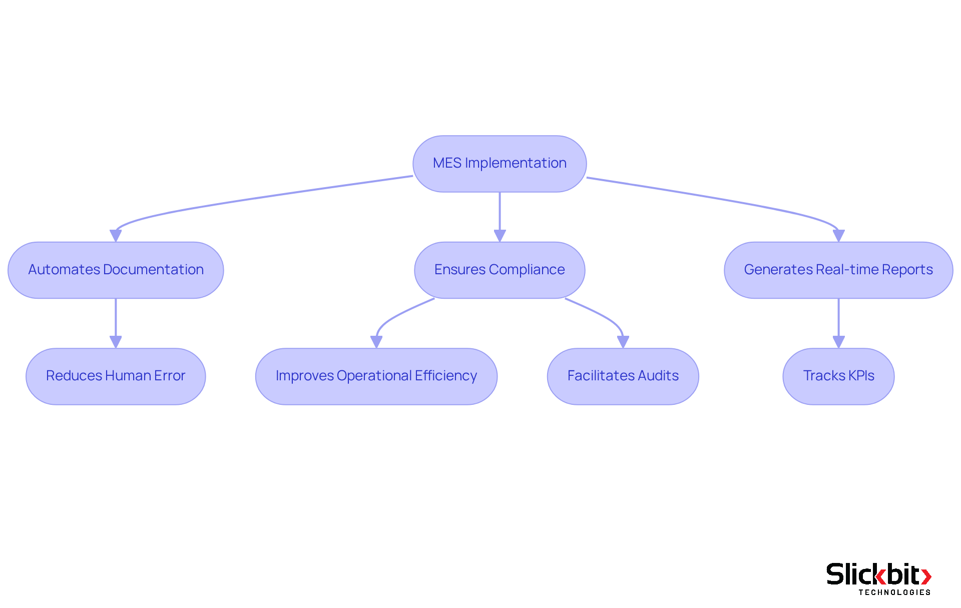 Follow the arrows to see how implementing MES helps automate processes, ensures compliance, and improves reporting, all of which contribute to better regulatory adherence.