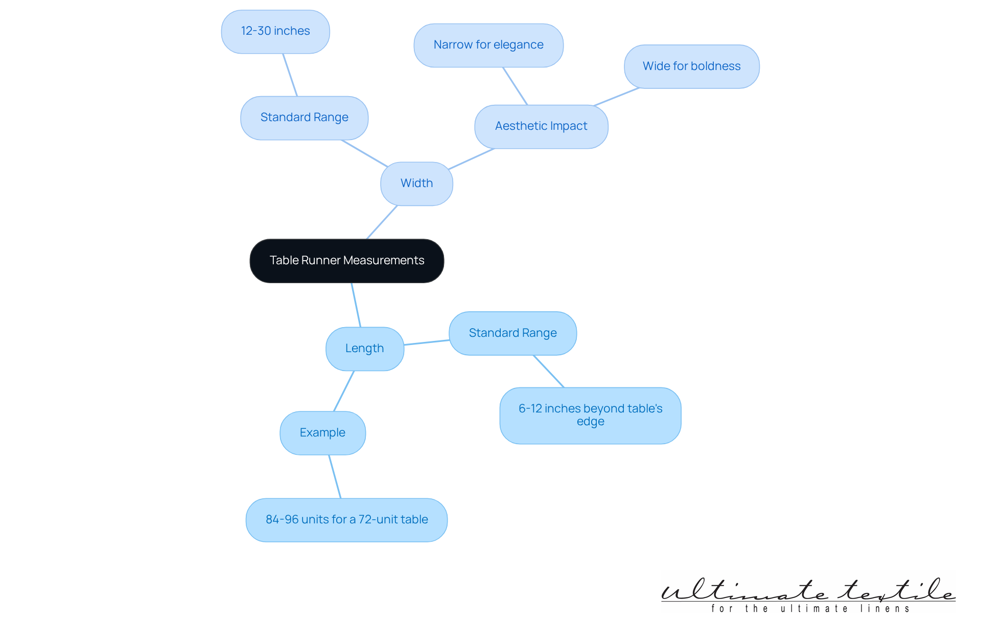 This mindmap provides a visual overview of how to choose the right size for table runners, detailing both length and width options along with their aesthetic implications.