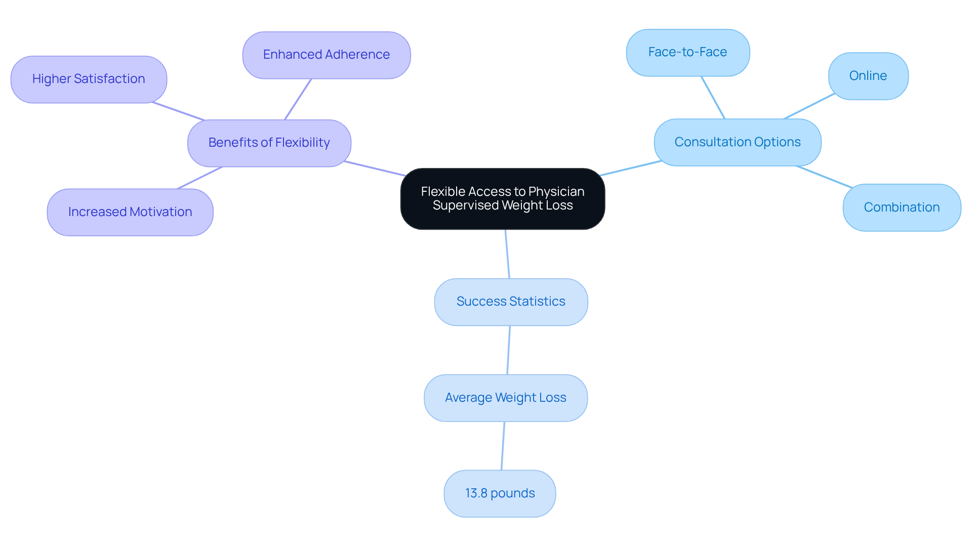 This mindmap illustrates how flexible access to weight loss support can be structured. Start at the center with the main idea, then explore the different consultation options and their benefits. Each branch shows how these elements connect to help you achieve your health goals. This mindmap illustrates how flexible access to weight loss support can be structured. Start at the center with the main idea, then explore the different consultation options and their benefits. Each branch shows how these elements connect to help you achieve your health goals.