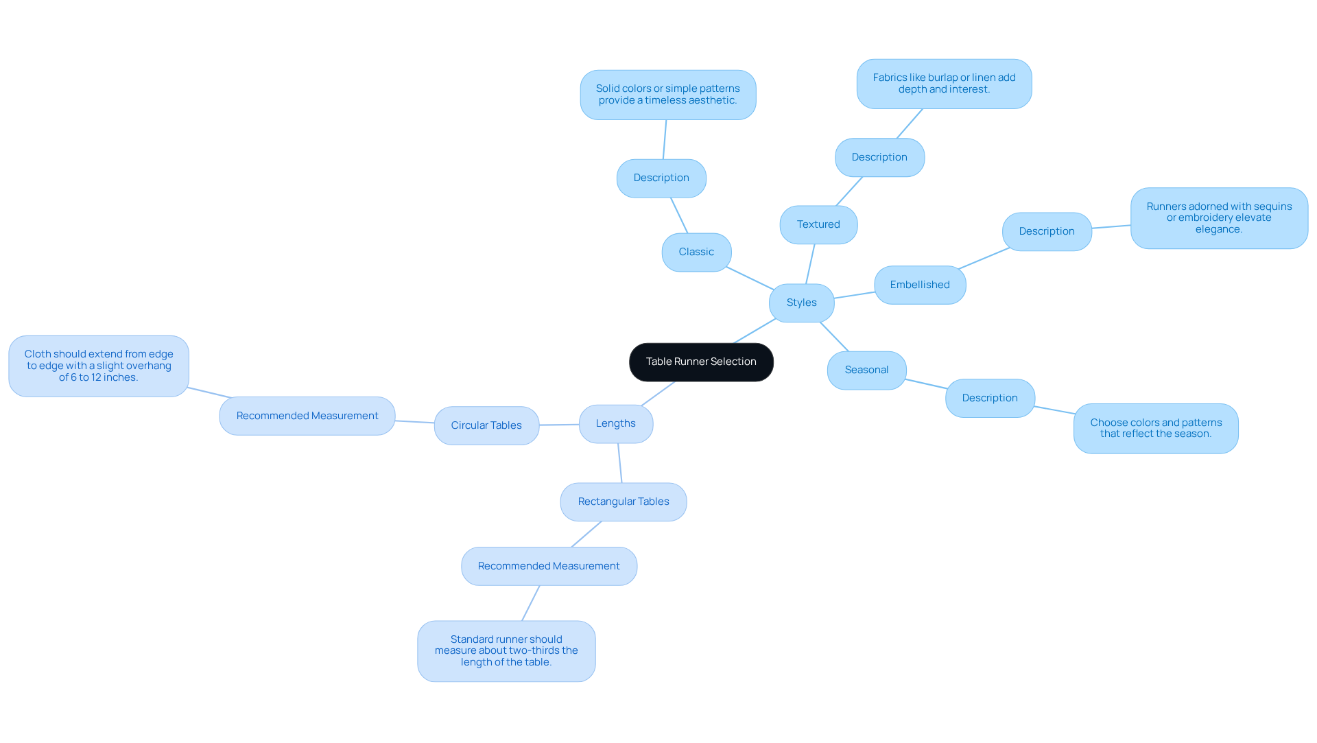 Start at the center with the main topic of table runner selection, then explore the branches to see different styles and lengths, along with their specific characteristics and recommendations.