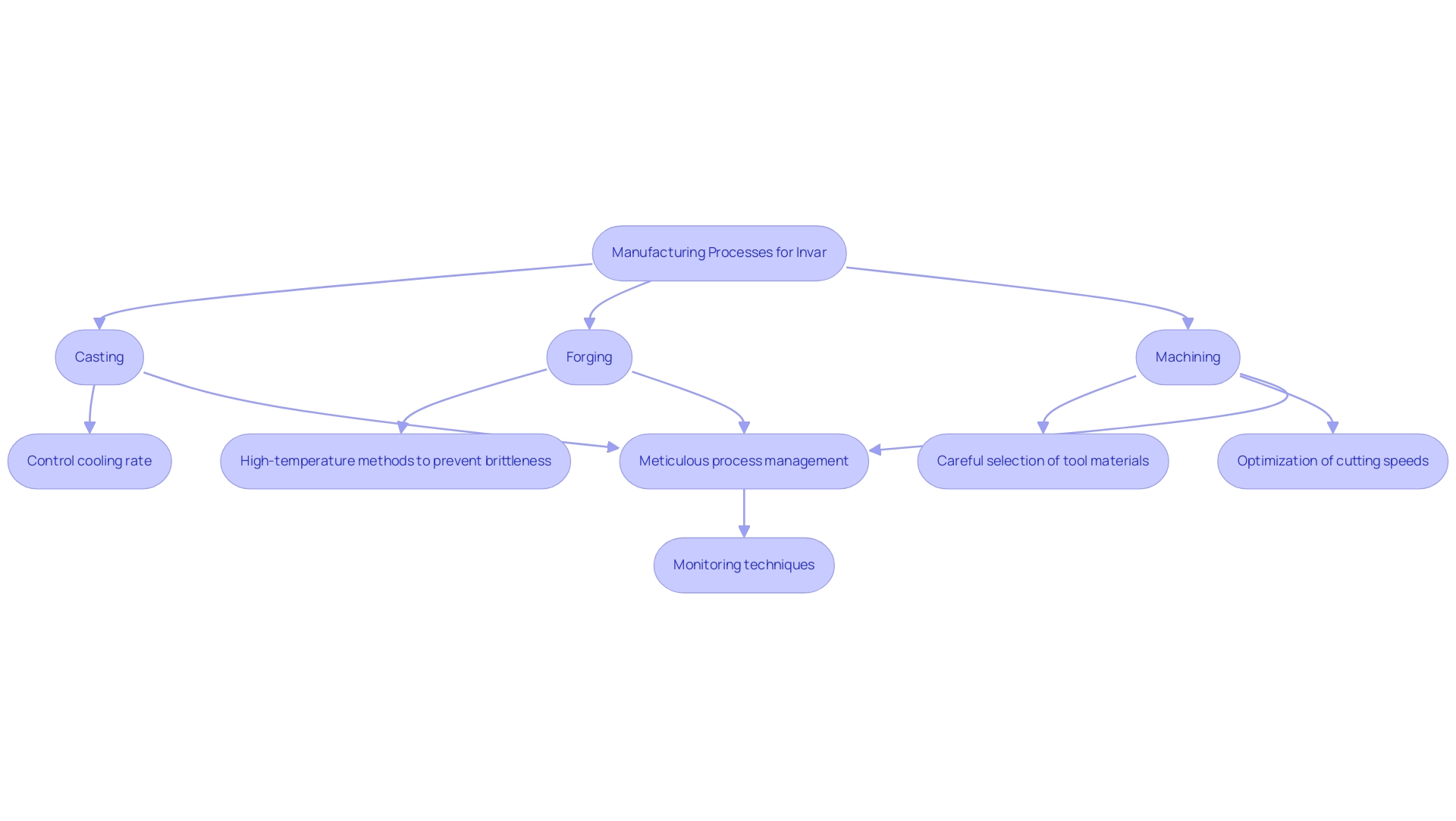 Each box represents a manufacturing method, with arrows indicating the key challenges associated with each process.