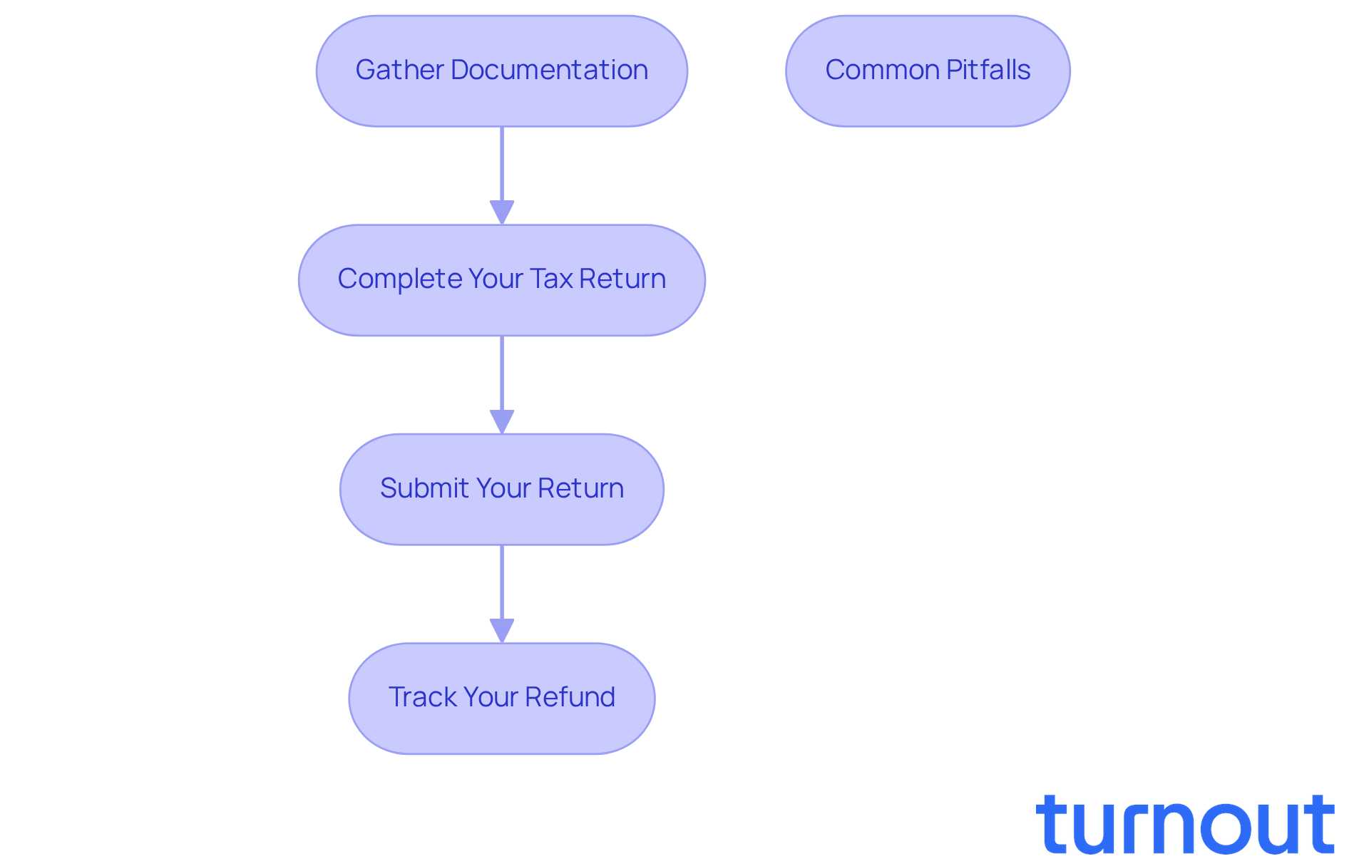 Each box represents a step in the process of claiming your credit. Follow the arrows to see the order of actions, and check the side note for common mistakes to avoid.