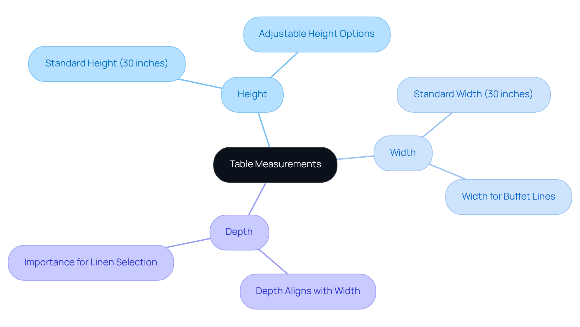 The central node represents the overall topic of table measurements. Each branch shows a specific measurement and its importance, helping you understand how these dimensions affect your event setup and linen choices.