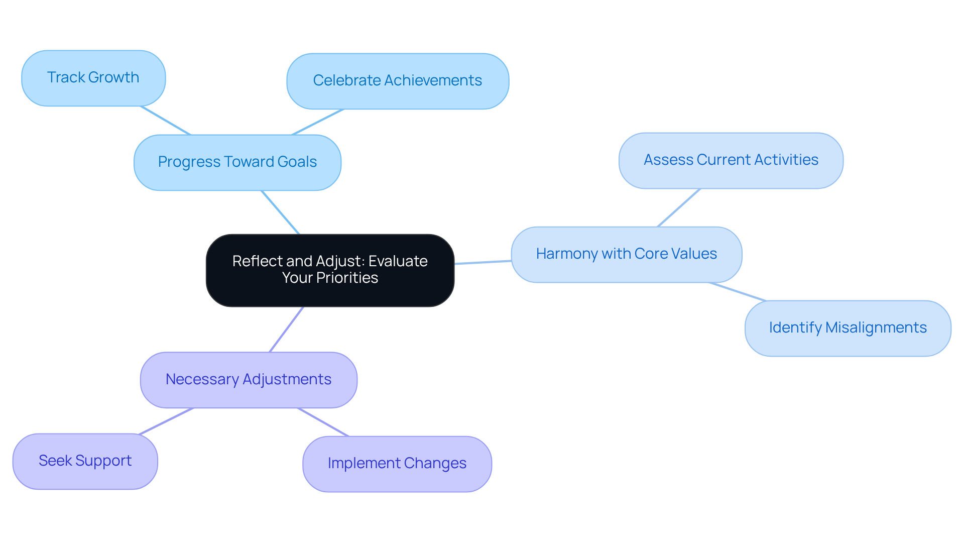 At the center, you'll find the main theme of reflection. Each branch represents a key question to consider, helping you visualize how to adjust your priorities and stay aligned with your personal growth journey.