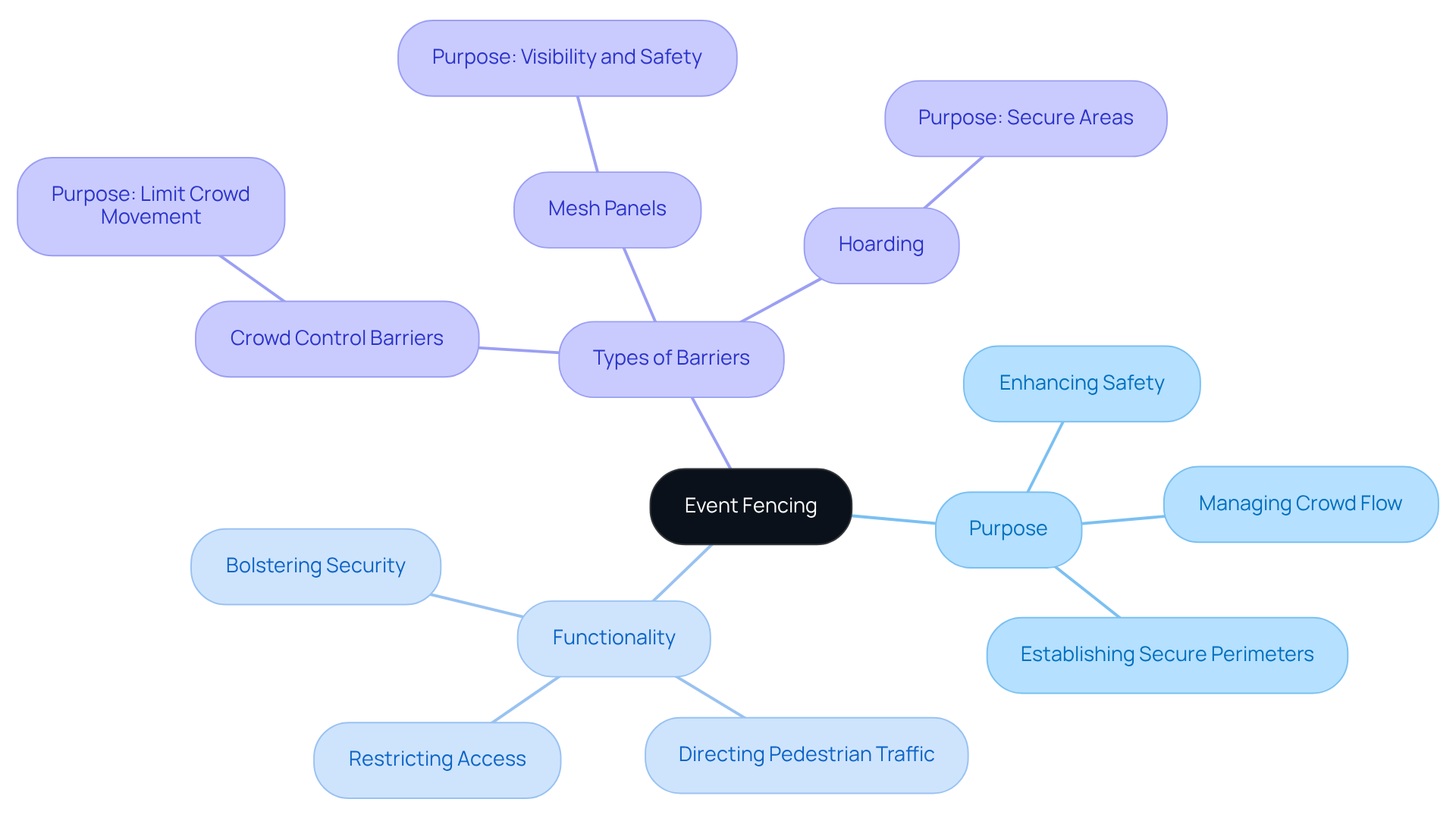 Start at the center with the main idea of [[[[[[[[[event fencing](https://cyclus.com.au/understanding-event-production-companies-their-role-and-benefits/)](https://cyclus.com.au/understanding-event-production-companies-their-role-and-benefits/)](https://cyclus.com.au/understanding-event-production-companies-their-role-and-benefits/)](https://cyclus.com.au/understanding-event-production-companies-their-role-and-benefits/)](https://cyclus.com.au/understanding-event-production-companies-their-role-and-benefits/)](https://cyclus.com.au/understanding-event-production-companies-their-role-and-benefits/)](https://cyclus.com.au/understanding-event-production-companies-their-role-and-benefits/)](https://cyclus.com.au/understanding-event-production-companies-their-role-and-benefits/)](https://cyclus.com.au/understanding-event-production-companies-their-role-and-benefits/), then explore the branches to see its purpose, functionality, and the different types of barriers used to enhance safety and manage crowd flow.