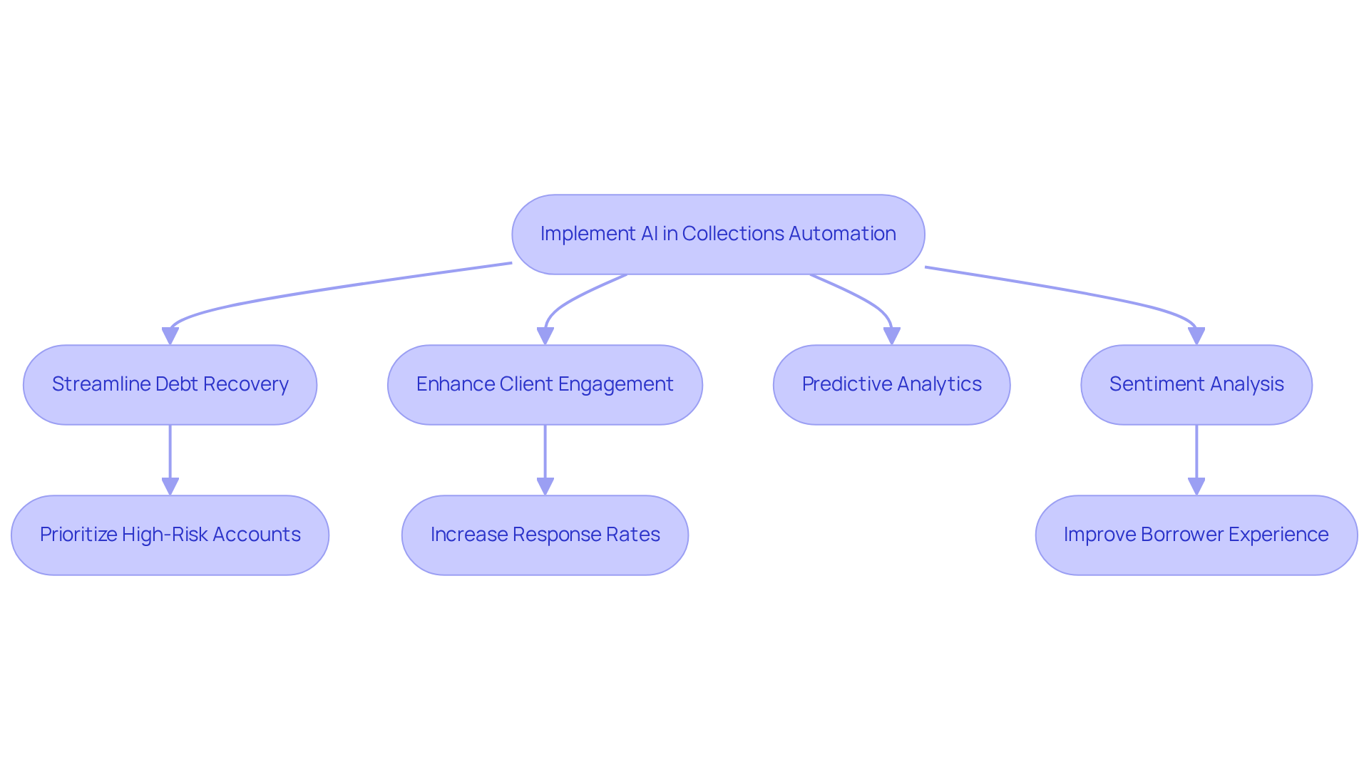 Follow the arrows to see how implementing AI affects various aspects of collections automation, from improving processes to enhancing client interactions.