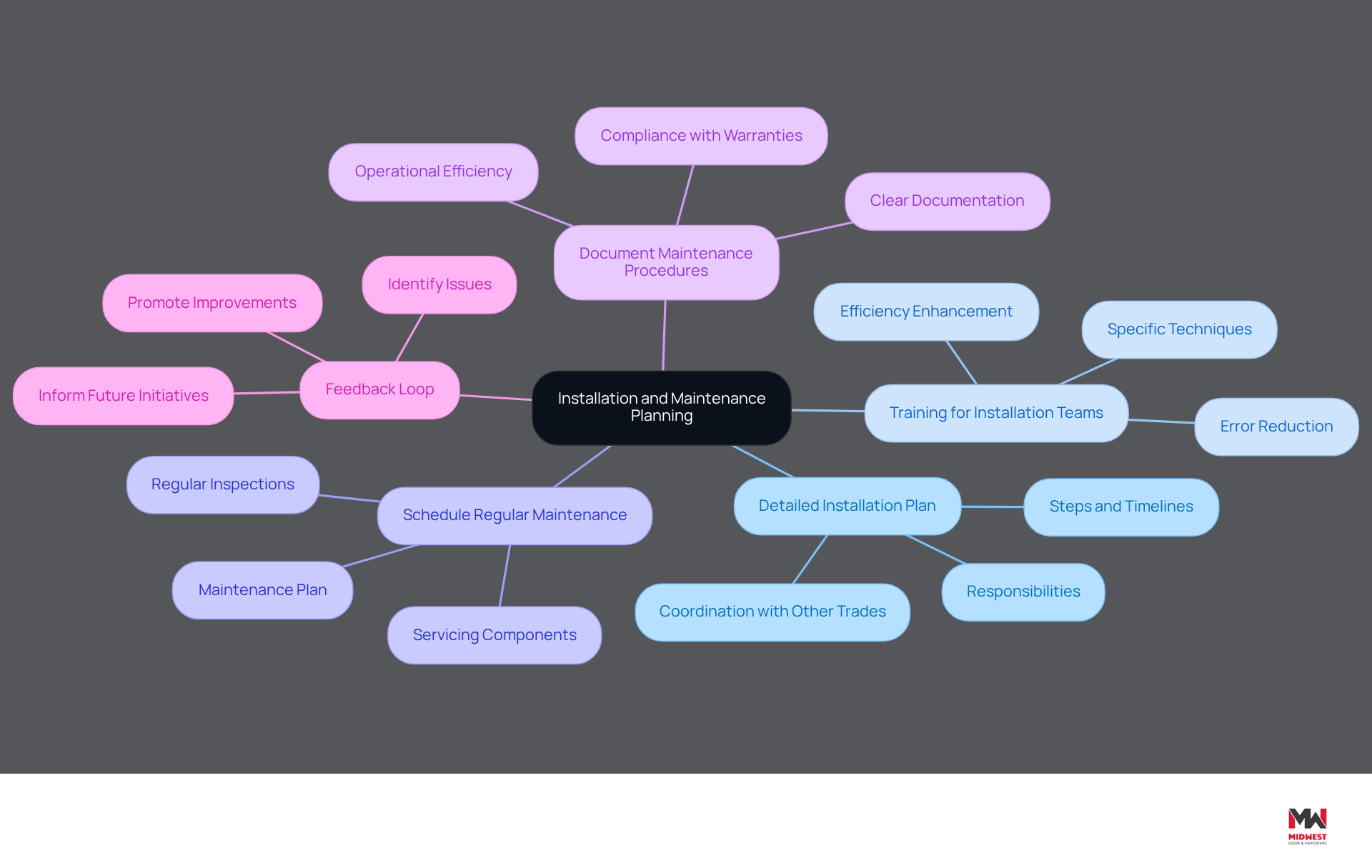 The center represents the overall planning for installation and maintenance, while each branch shows a specific best practice. Follow the branches to explore how each practice contributes to successful project execution.