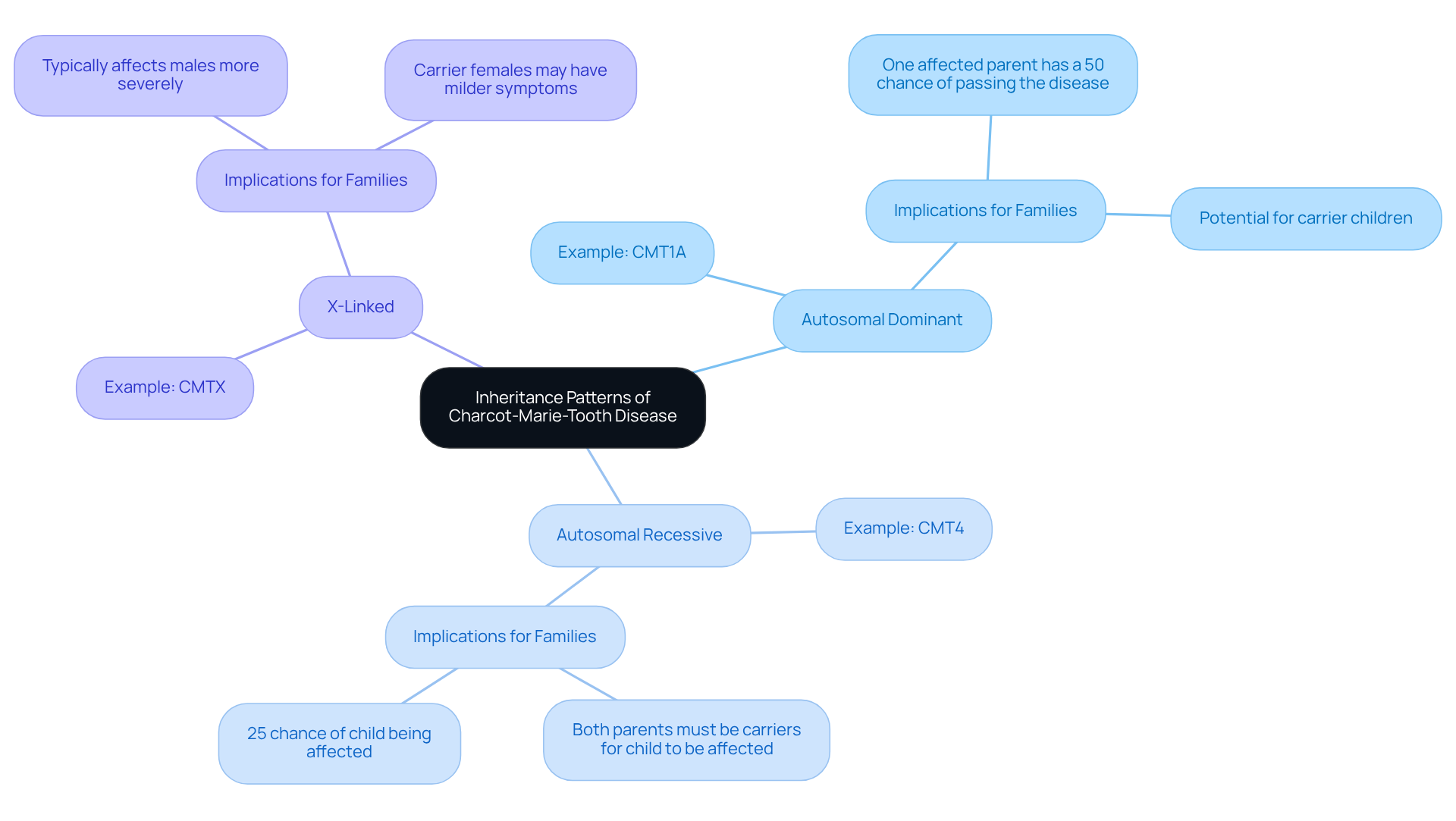 The central node represents the main topic, while the branches show different inheritance patterns. Each pattern has its own implications for families, helping them understand their risks and options.