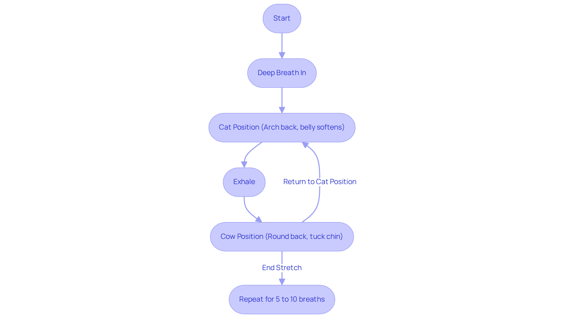This flowchart guides you through the Cat-Cow Stretch. Start at the top and follow the arrows to see how to move from one position to the next, focusing on your breath. Each box shows what to do at each step, helping you remember the sequence. This flowchart guides you through the Cat-Cow Stretch. Start at the top and follow the arrows to see how to move from one position to the next, focusing on your breath. Each box shows what to do at each step, helping you remember the sequence.