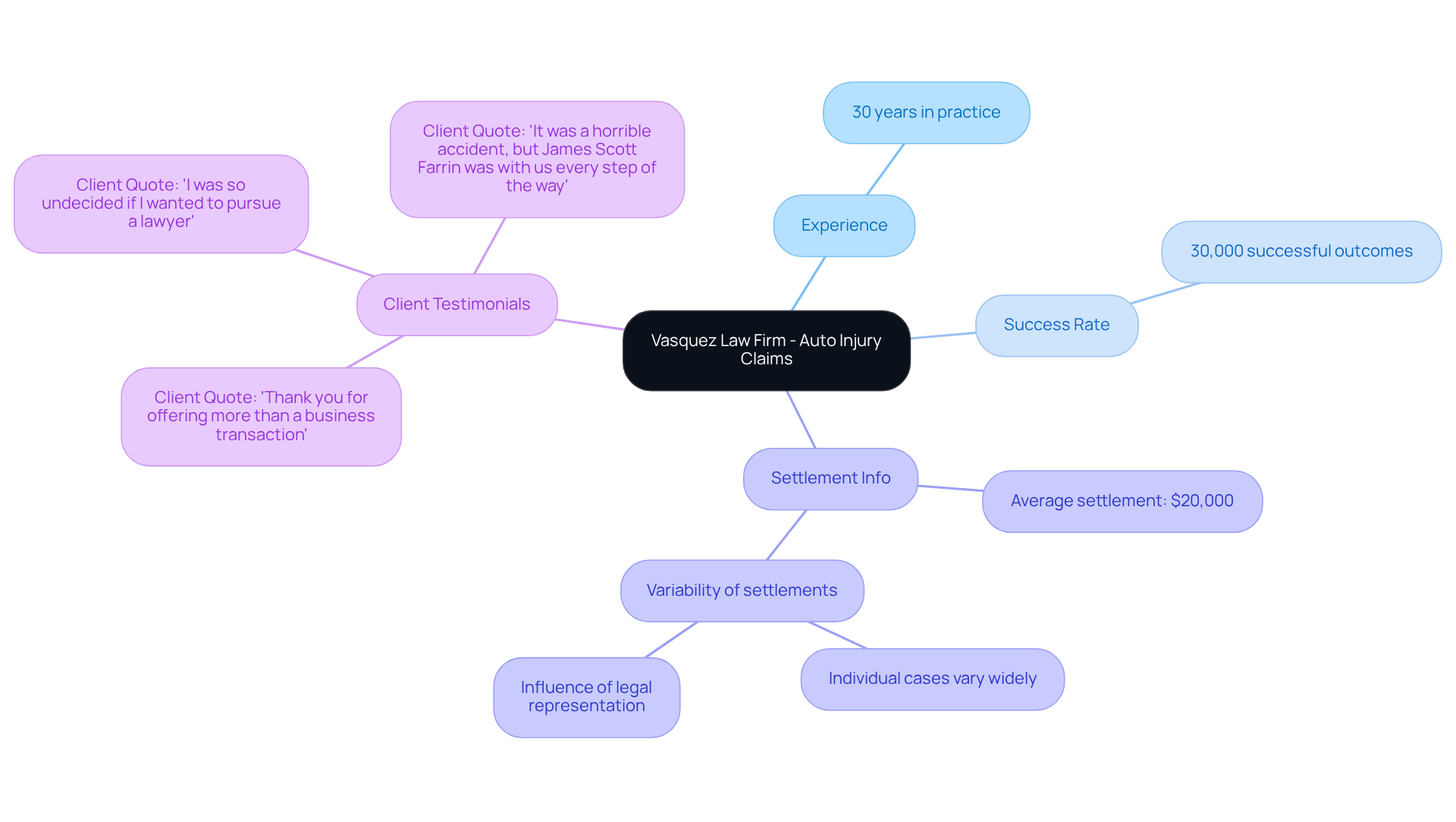 Start at the center with the main focus on the law firm. Follow the branches to explore their experience, success stories, average settlement info, and what clients say about their services.