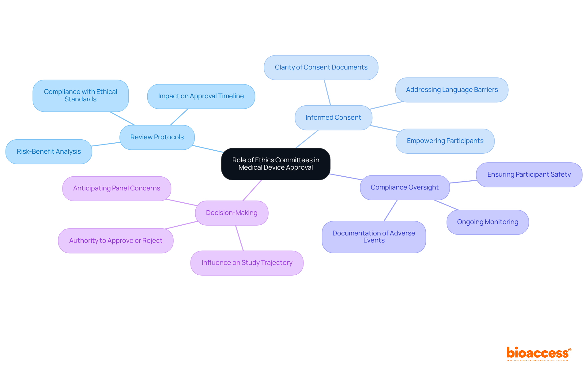 The central node represents the overall role of ethics committees, while the branches show their specific functions. Each function is crucial for ensuring ethical standards in clinical research, helping you understand how to navigate the approval process effectively.