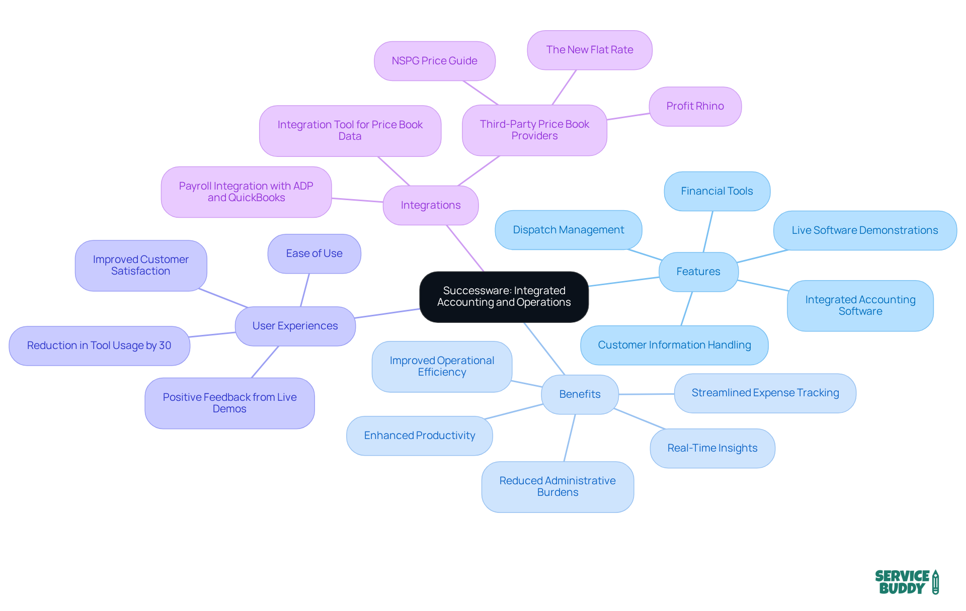 The center represents the unified platform of Successware. Branch out to see the features it offers, the benefits users experience, and how it integrates with other systems. Each color-coded branch helps you follow the connections easily. The center represents the unified platform of Successware. Branch out to see the features it offers, the benefits users experience, and how it integrates with other systems. Each color-coded branch helps you follow the connections easily.