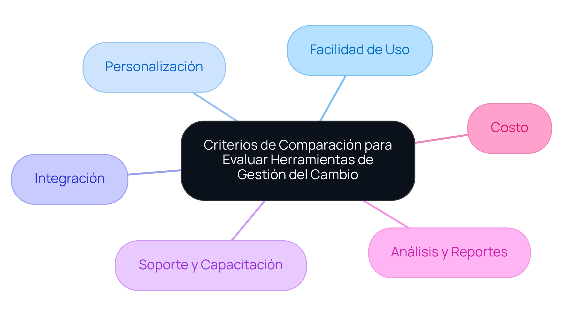 Este mindmap muestra los criterios clave que debes considerar al evaluar herramientas de gestión del cambio. Cada rama representa un criterio importante, y puedes explorar cada uno para entender mejor cómo contribuyen a la efectividad de las herramientas. Este mindmap muestra los criterios clave que debes considerar al evaluar herramientas de gestión del cambio. Cada rama representa un criterio importante, y puedes explorar cada uno para entender mejor cómo contribuyen a la efectividad de las herramientas.