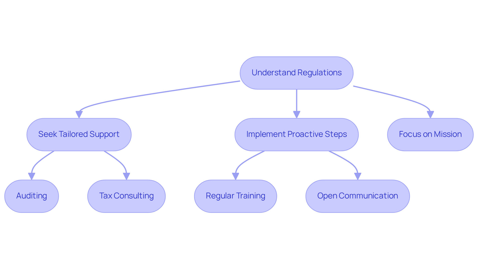 This flowchart illustrates the steps nonprofits can take to manage financial compliance effectively. Start at the top with understanding regulations, then follow the arrows to see the actions you can take to ensure compliance and focus on your mission.