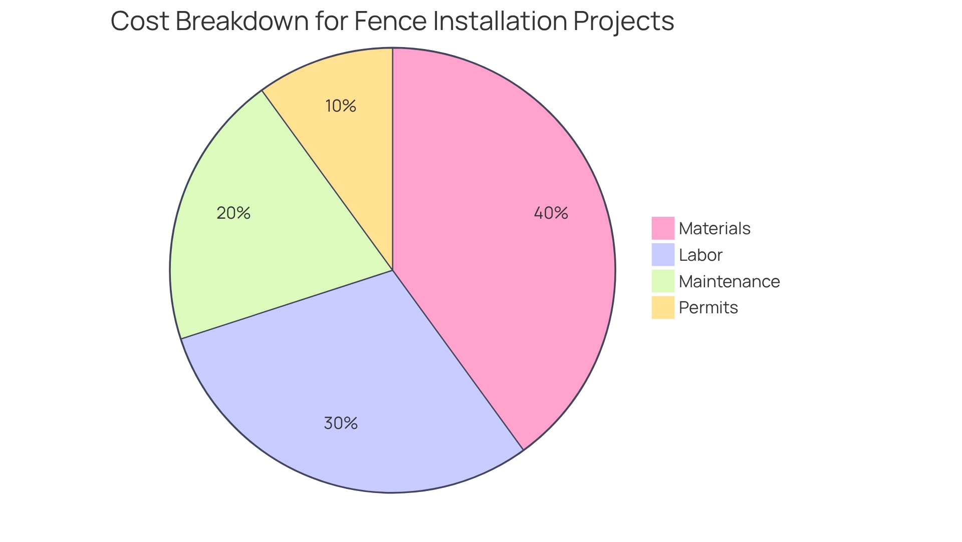 Each slice of the pie shows how much of your total budget goes to different expenses. For example, a larger slice means that part of the budget is more significant, helping you understand where your money is going.