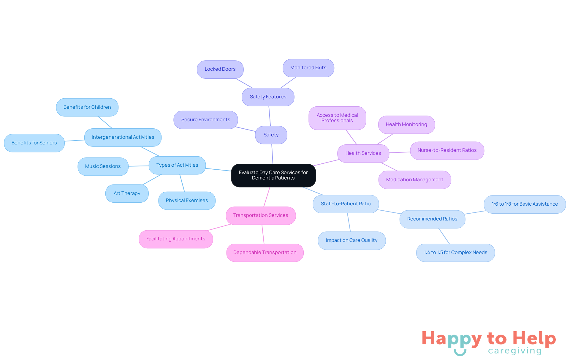 The central node represents the overall evaluation of day care services, while each branch highlights a key factor to consider. Follow the branches to explore specific details and recommendations related to each category.