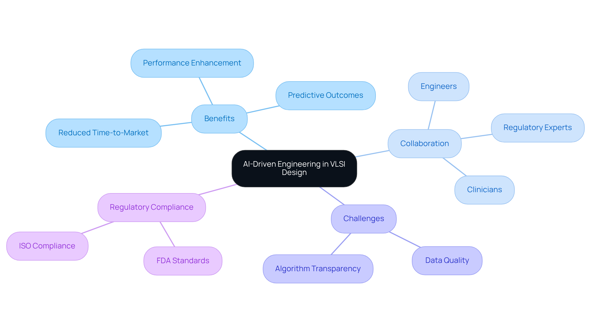 The central node represents the main topic, while branches show related areas of focus. Each sub-node provides more detail on specific aspects, helping you understand how they all connect.