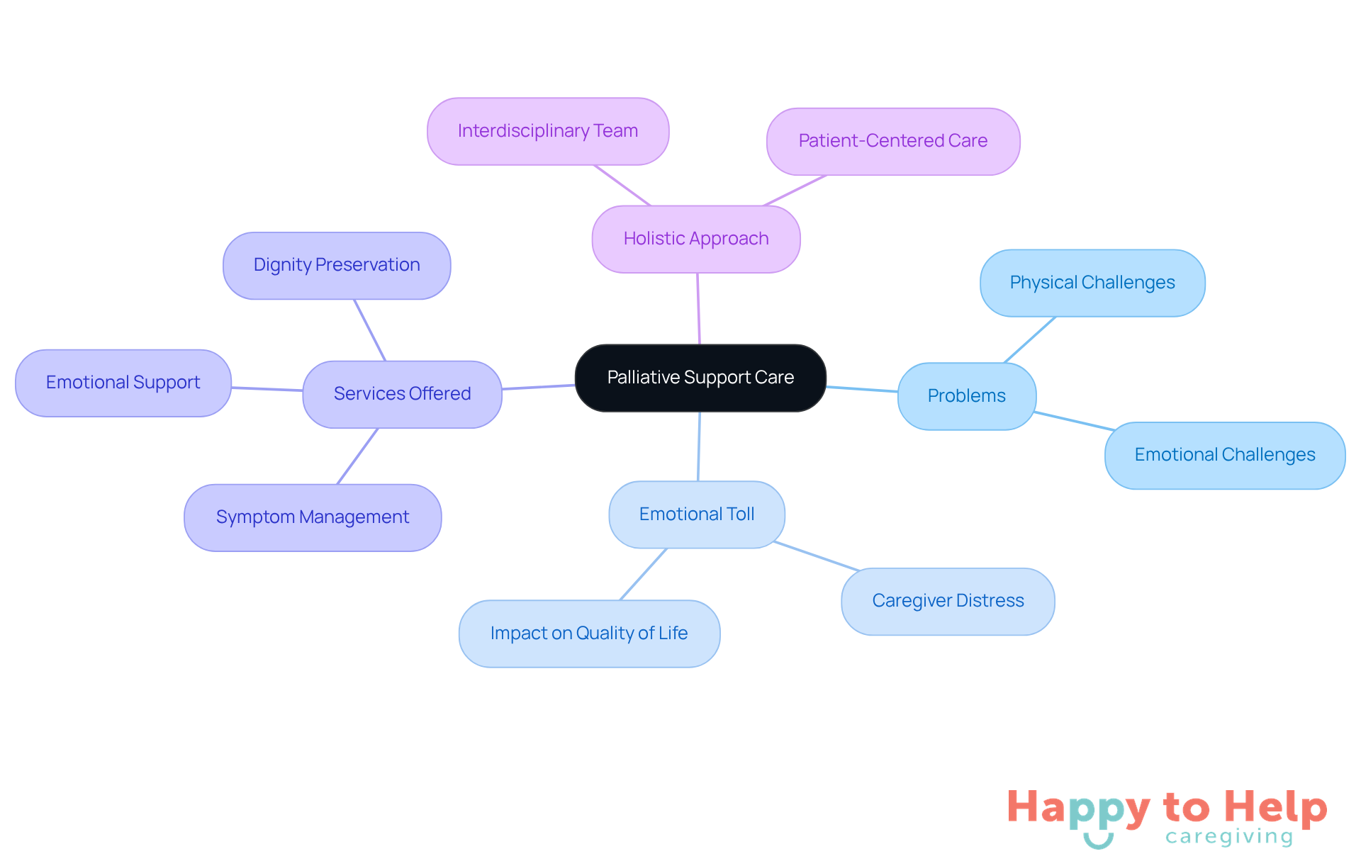 The center represents the main topic of palliative support care. Each branch shows different aspects of the care process, helping you see how they relate to each other and the overall goal of improving quality of life.