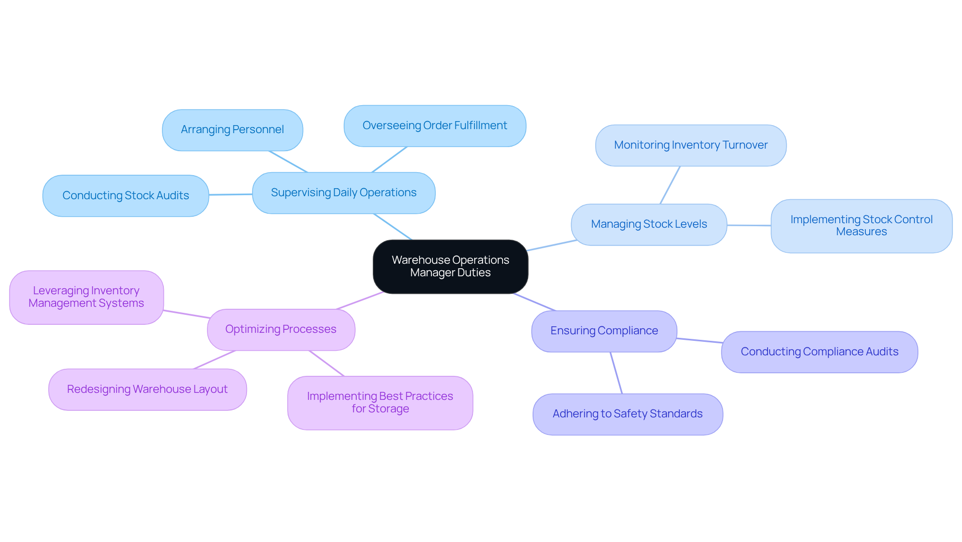 The central node represents the primary role, and each branch illustrates a key responsibility. Follow the branches to see specific tasks associated with each responsibility, highlighting the multi-faceted nature of the role. The central node represents the primary role, and each branch illustrates a key responsibility. Follow the branches to see specific tasks associated with each responsibility, highlighting the multi-faceted nature of the role.